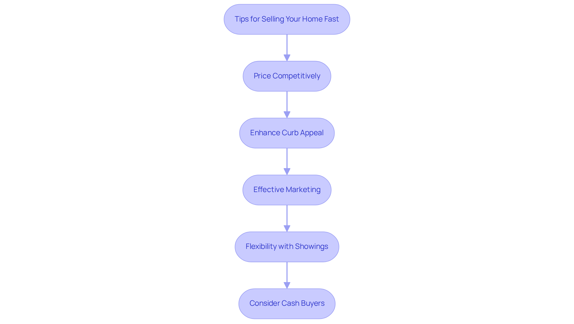 Each box represents a key strategy for selling your home fast. Follow the arrows to see the recommended steps you can take to enhance your selling process.