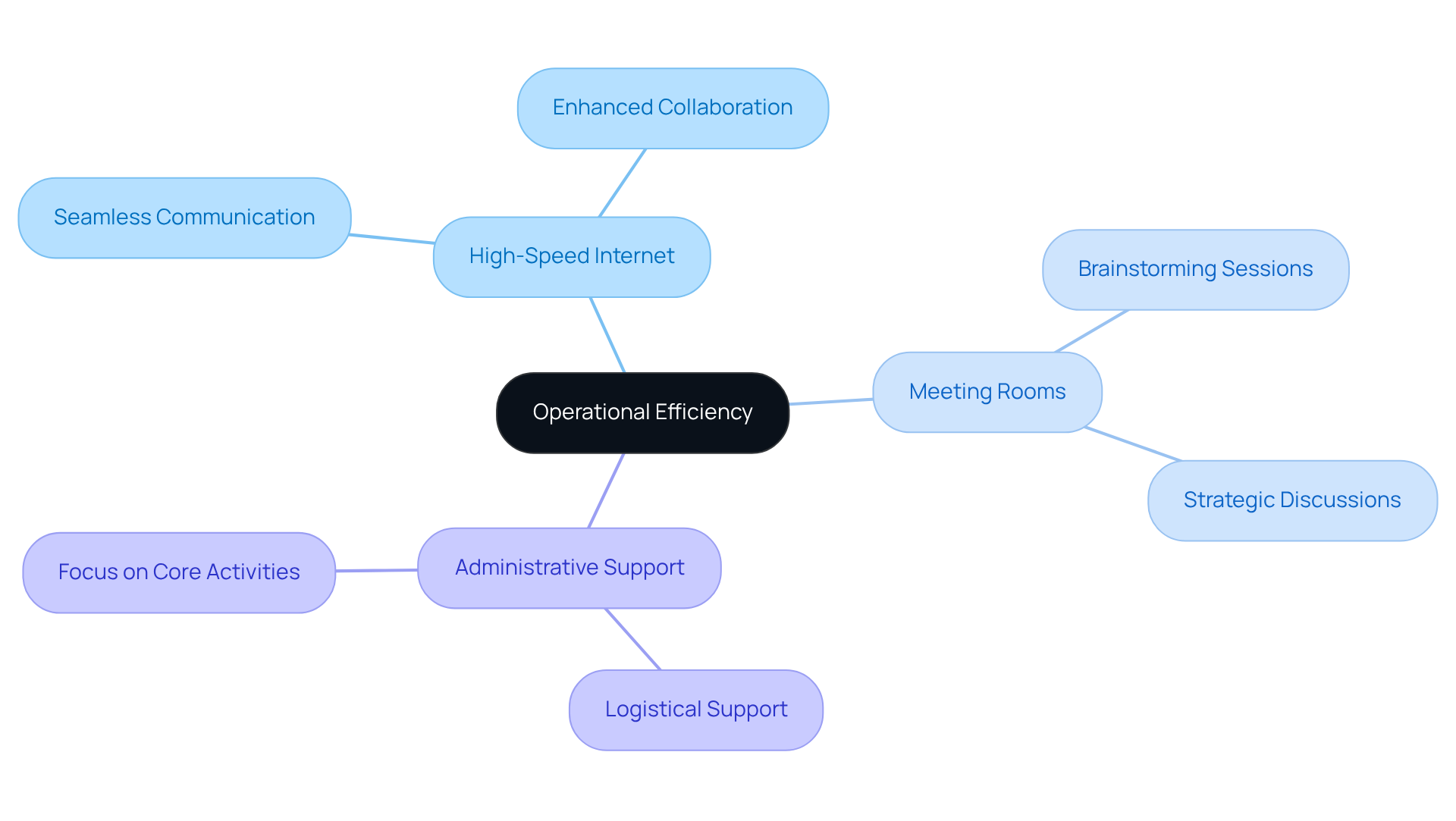 The central node represents the main goal of operational efficiency, while the branches show the key amenities that help achieve this goal. Each sub-branch highlights specific benefits, illustrating how these resources work together to improve productivity.