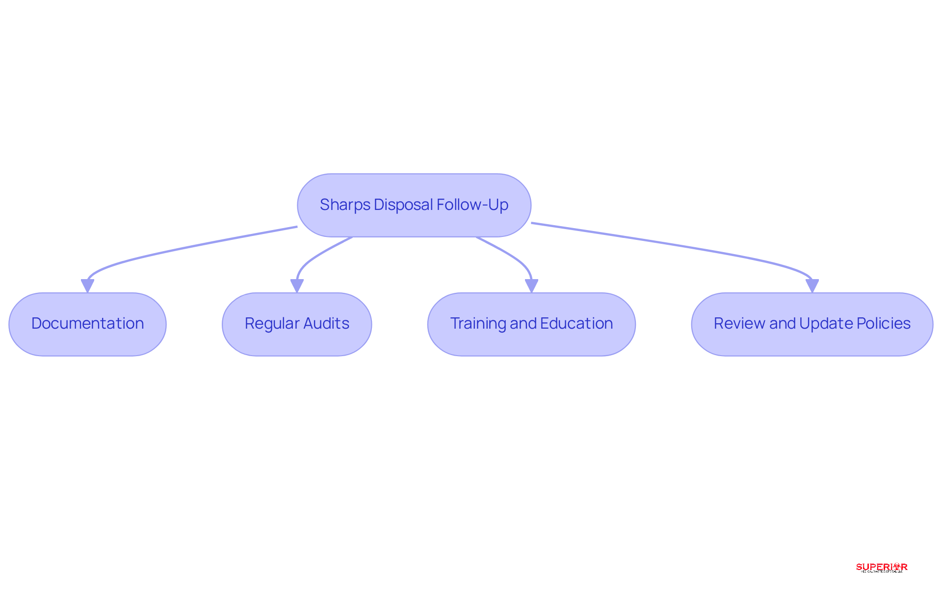 This flowchart outlines the essential steps for ensuring compliance after disposing of sharps. Each box represents a critical area of focus, and the arrows show how these areas connect to create a comprehensive compliance strategy.