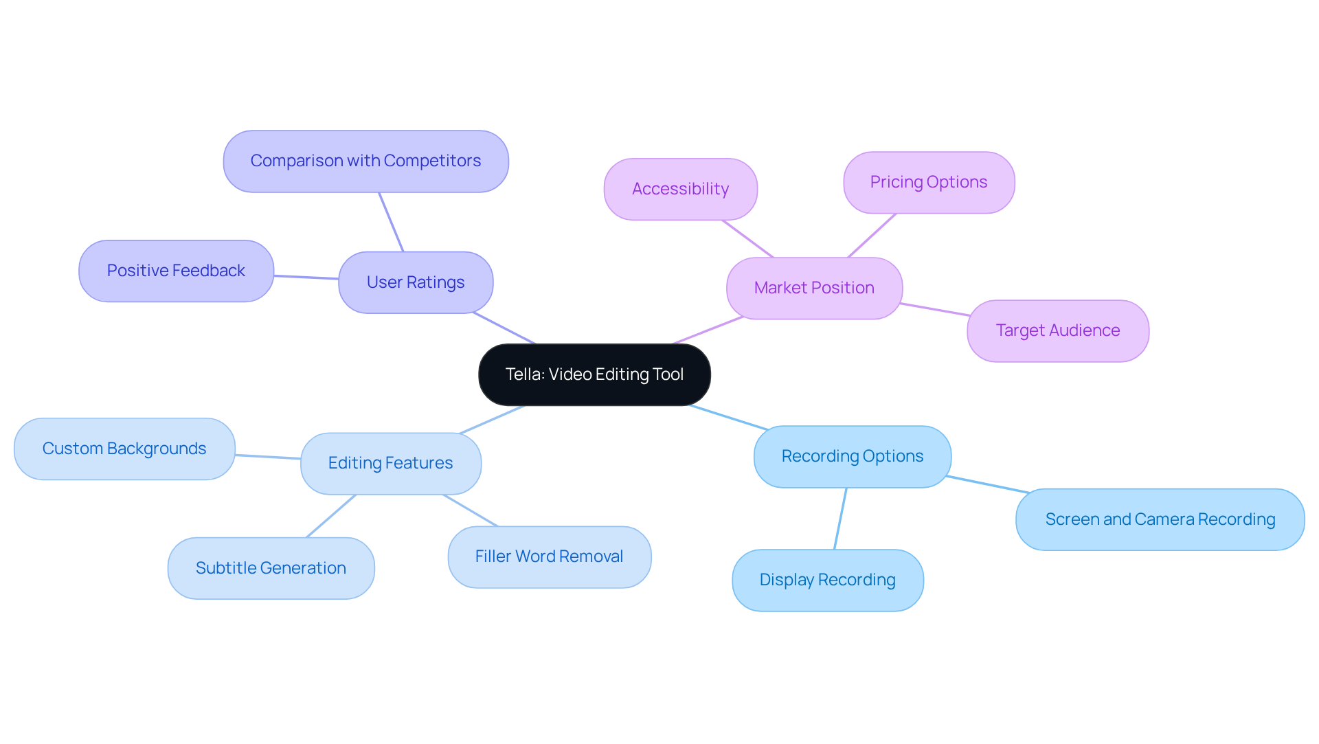 This mindmap starts with Tella at the center, illustrating how its various features contribute to creating high-quality instructional videos. Each branch represents a different aspect of the tool, showing how it supports educators and content creators. This mindmap starts with Tella at the center, illustrating how its various features contribute to creating high-quality instructional videos. Each branch represents a different aspect of the tool, showing how it supports educators and content creators.