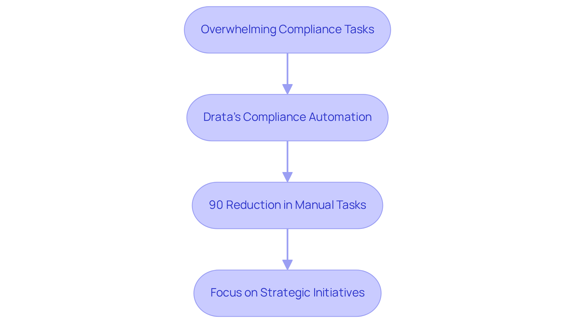 This flowchart shows how municipalities can move from struggling with compliance tasks to embracing automation with Drata, leading to significant reductions in manual work and allowing teams to focus on important community initiatives.