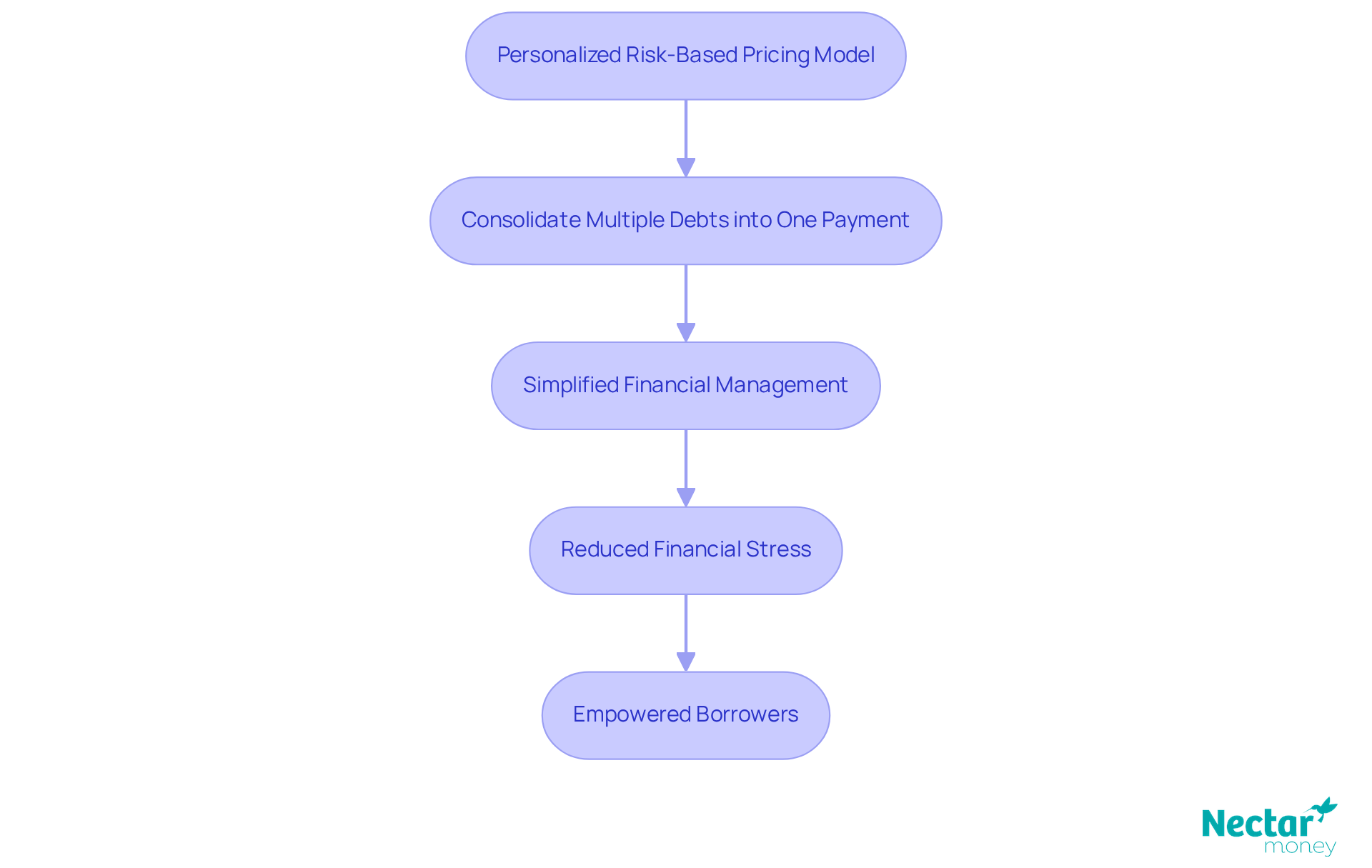 Follow the arrows to see how personalized pricing helps individuals consolidate their debts and manage their finances better — each step leads to a more empowered financial journey.