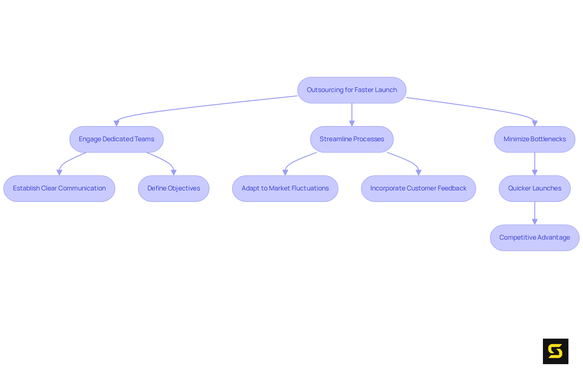 10 Benefits of Software Outsource for SaaS Product Owners
