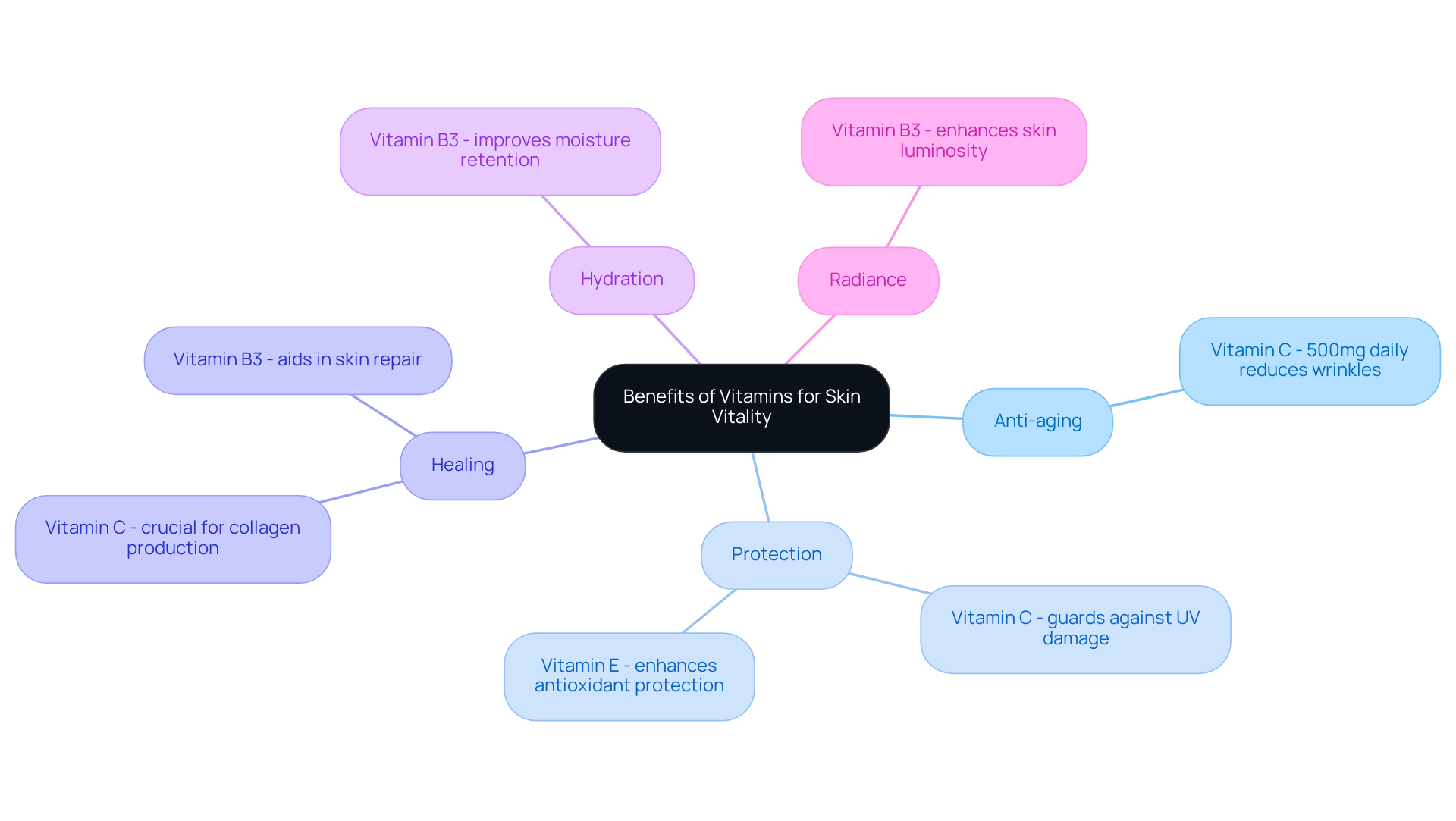 This mindmap shows how different vitamins contribute to skin health. Start at the center with the main idea, then follow the branches to see specific benefits and the vitamins that support them. Each color-coded branch represents a different benefit, making it easy to understand how vitamins can enhance your skin's vitality. This mindmap shows how different vitamins contribute to skin health. Start at the center with the main idea, then follow the branches to see specific benefits and the vitamins that support them. Each color-coded branch represents a different benefit, making it easy to understand how vitamins can enhance your skin's vitality.