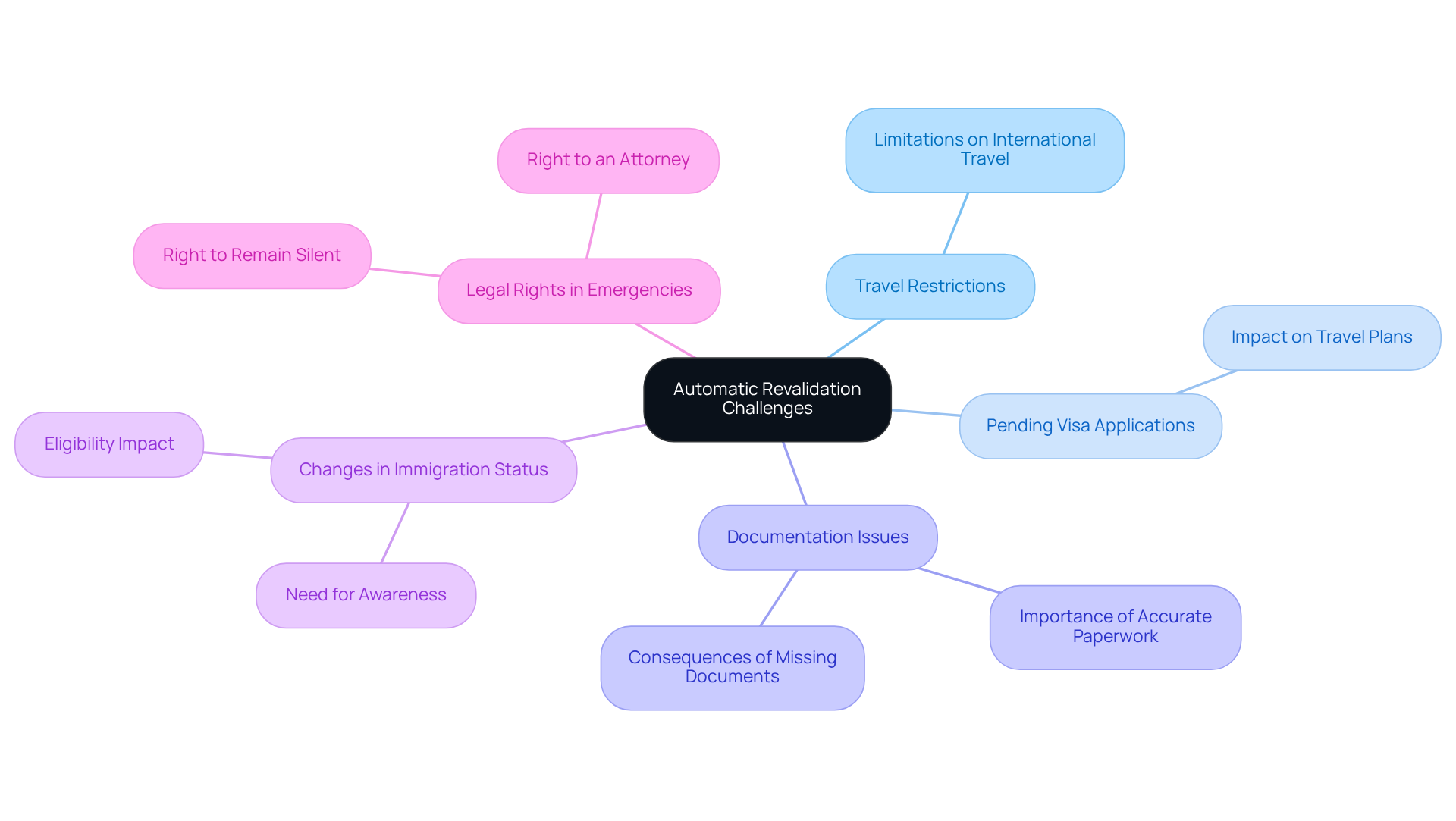 The central node represents the main topic, while the branches show different challenges. Each branch can be explored for more details, helping you understand the complexities involved in Automatic Revalidation.
