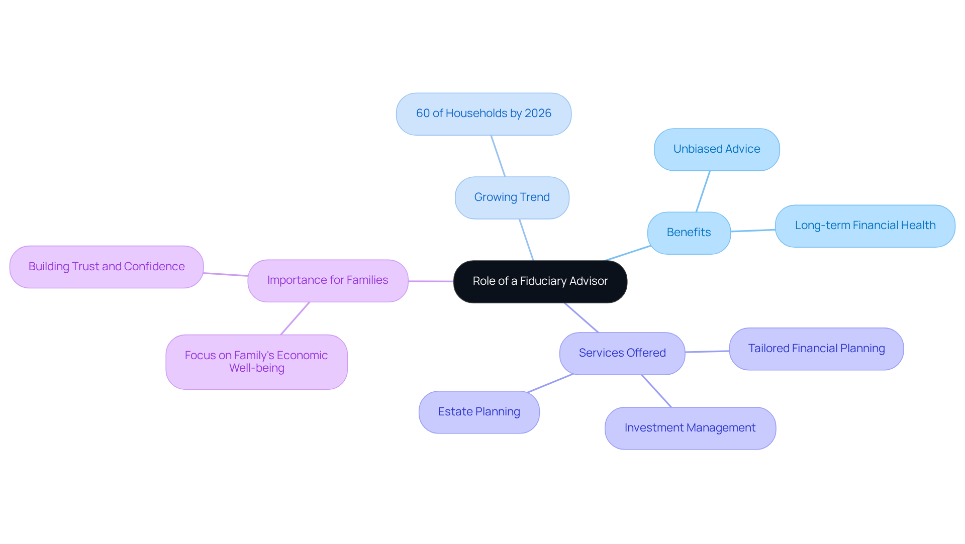The central node represents the main topic, while the branches show different aspects of fiduciary advisors, such as their benefits and the growing trend of families seeking their services. The central node represents the main topic, while the branches show different aspects of fiduciary advisors, such as their benefits and the growing trend of families seeking their services.