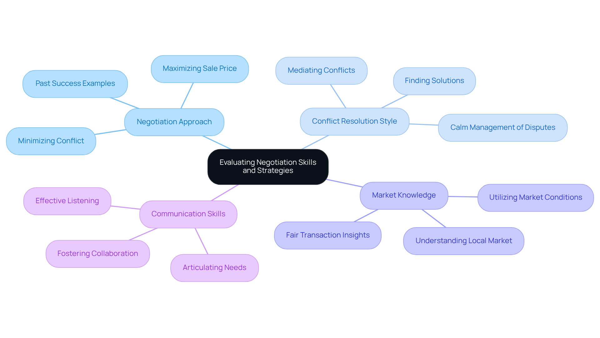 This mindmap helps you visualize the key aspects to consider when evaluating real estate agents' negotiation skills. Each branch represents a different skill area, with sub-points providing more detail. Follow the branches to understand how these skills contribute to effective negotiations.