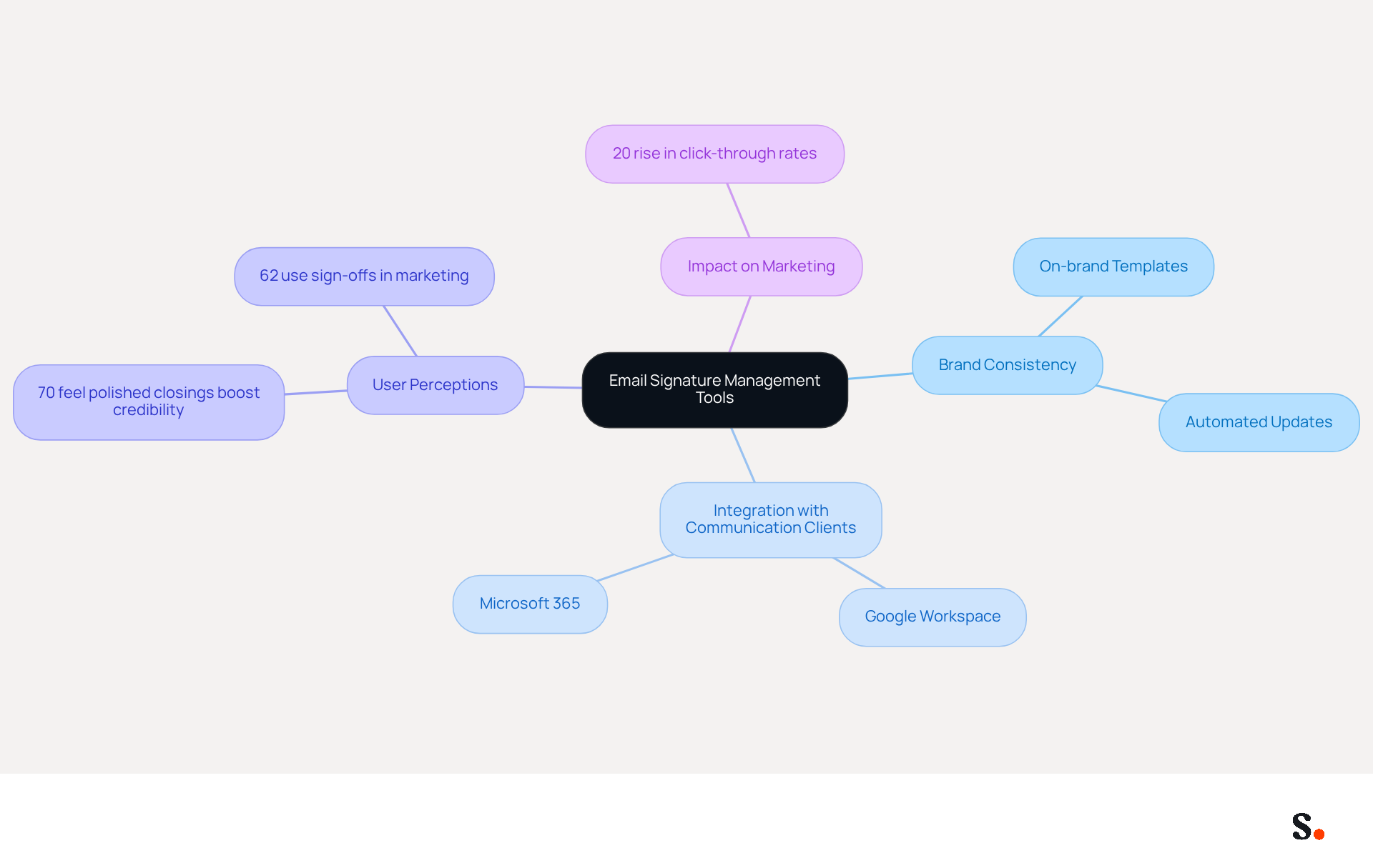 This mindmap shows how email signature management tools help businesses maintain brand consistency and improve engagement. Each branch represents a key area of focus, with statistics and features that highlight their effectiveness. This mindmap shows how email signature management tools help businesses maintain brand consistency and improve engagement. Each branch represents a key area of focus, with statistics and features that highlight their effectiveness.