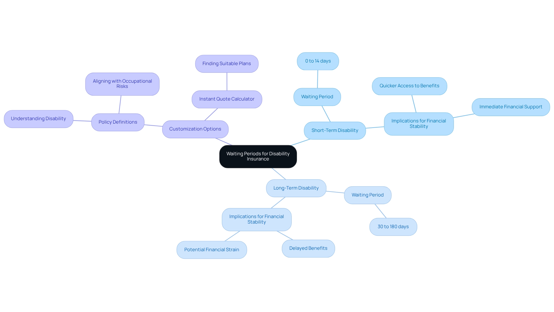 The center represents the overall topic of waiting periods. The branches show the types of disability insurance and their waiting times, helping you see how each option aligns with your potential needs and financial planning.