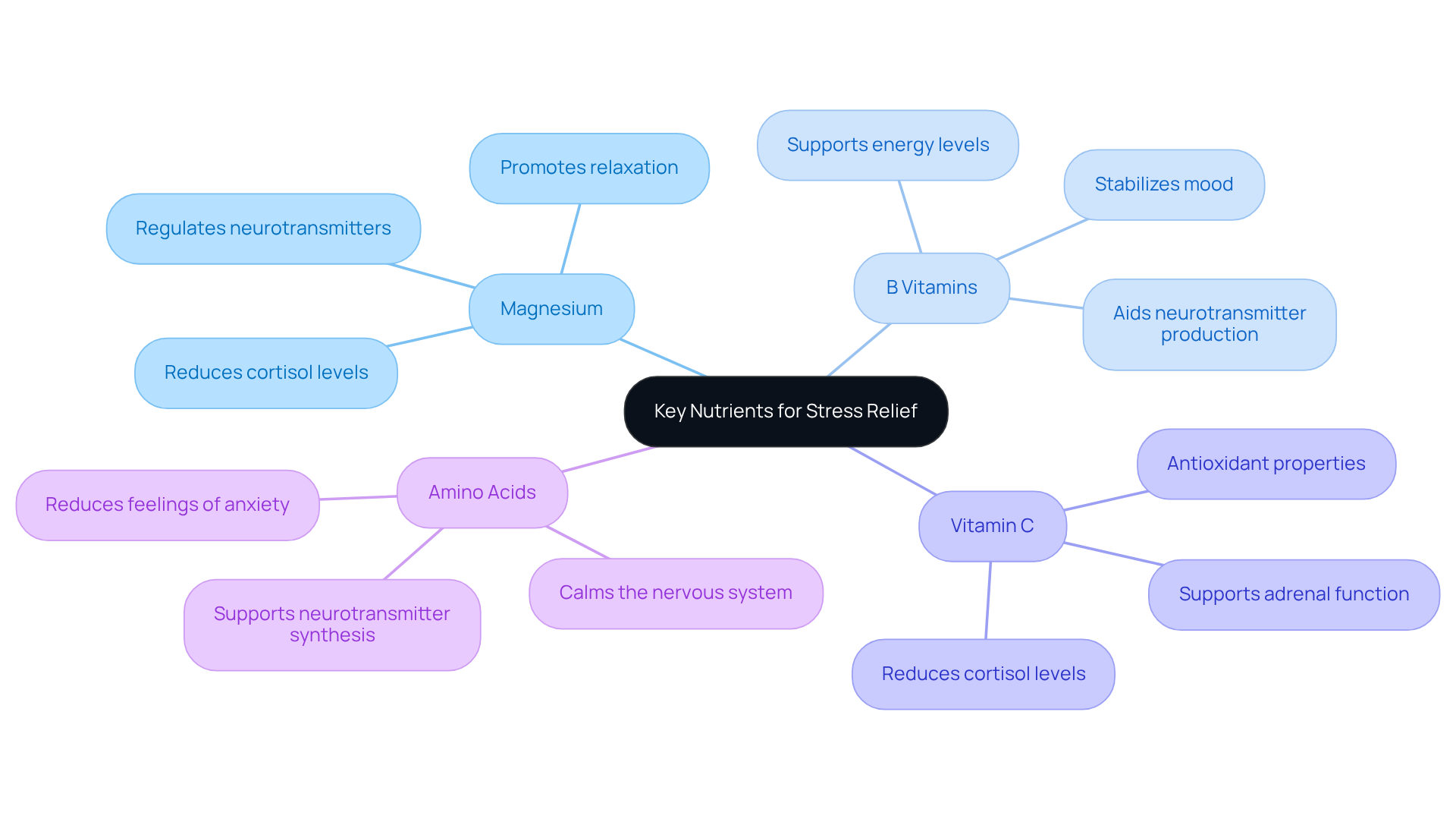 Start at the center with the main theme of stress relief, then explore each nutrient and its specific benefits. The colors help differentiate each nutrient, making it easier to follow their connections to stress management.