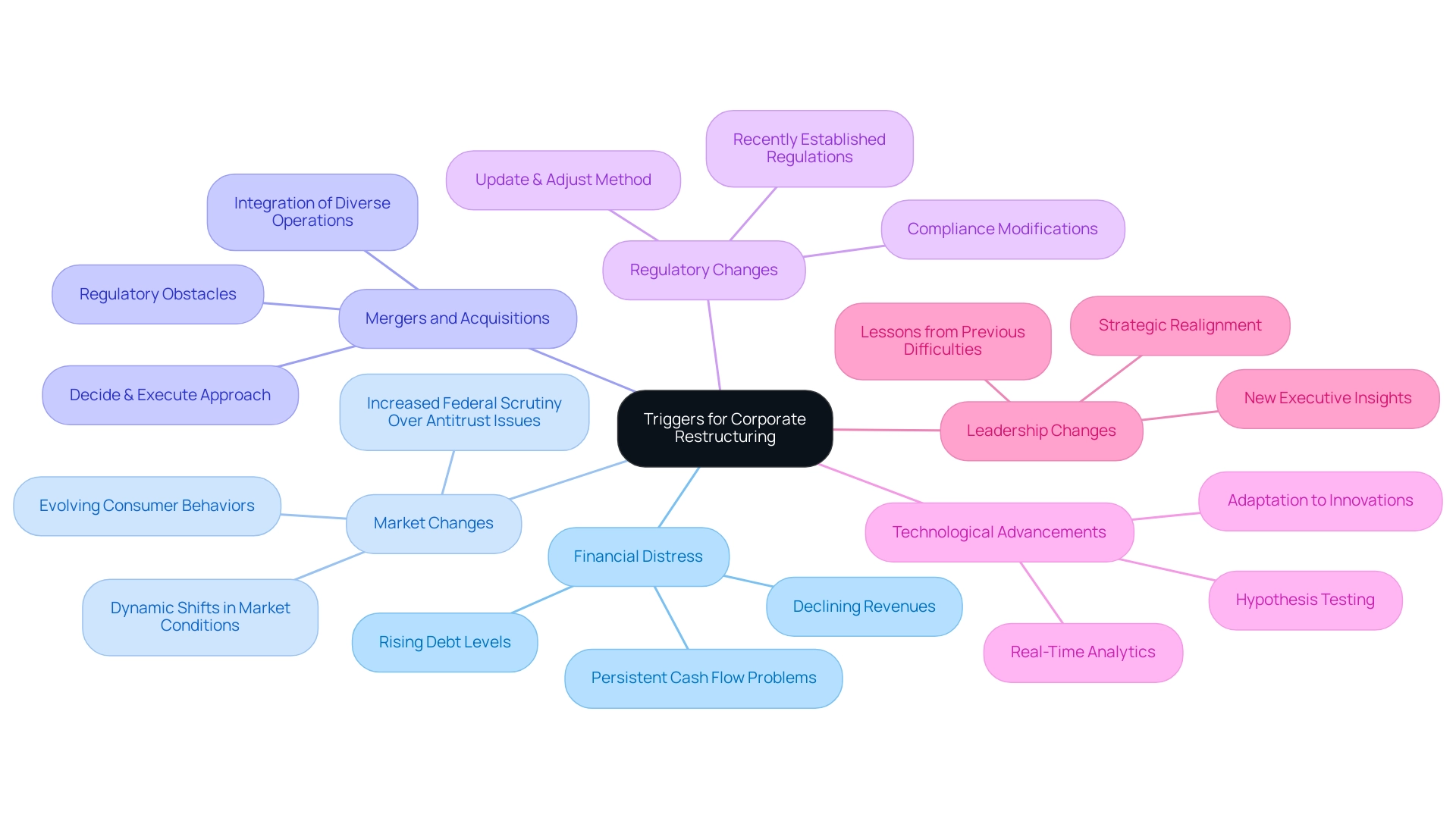 Each branch represents a trigger for restructuring, with sub-branches providing details and examples related to that trigger.