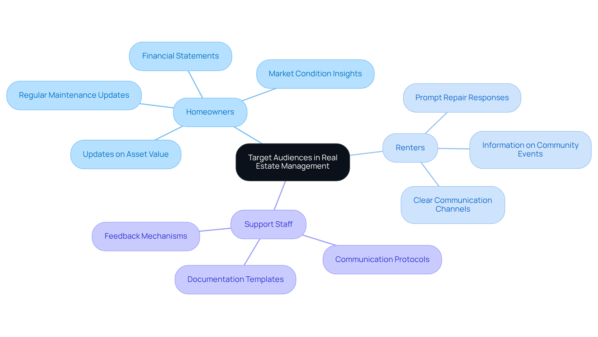 The central node represents the overall topic, while the branches show different audience groups. Each sub-branch lists specific needs, helping you see how to tailor communication and management strategies for each group.