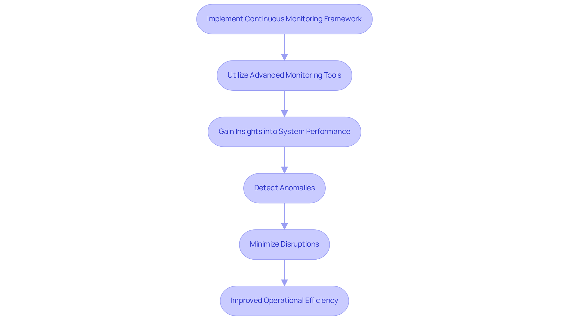Each box represents a step in the continuous monitoring process. Follow the arrows to see how early detection leads to fewer disruptions and better efficiency.