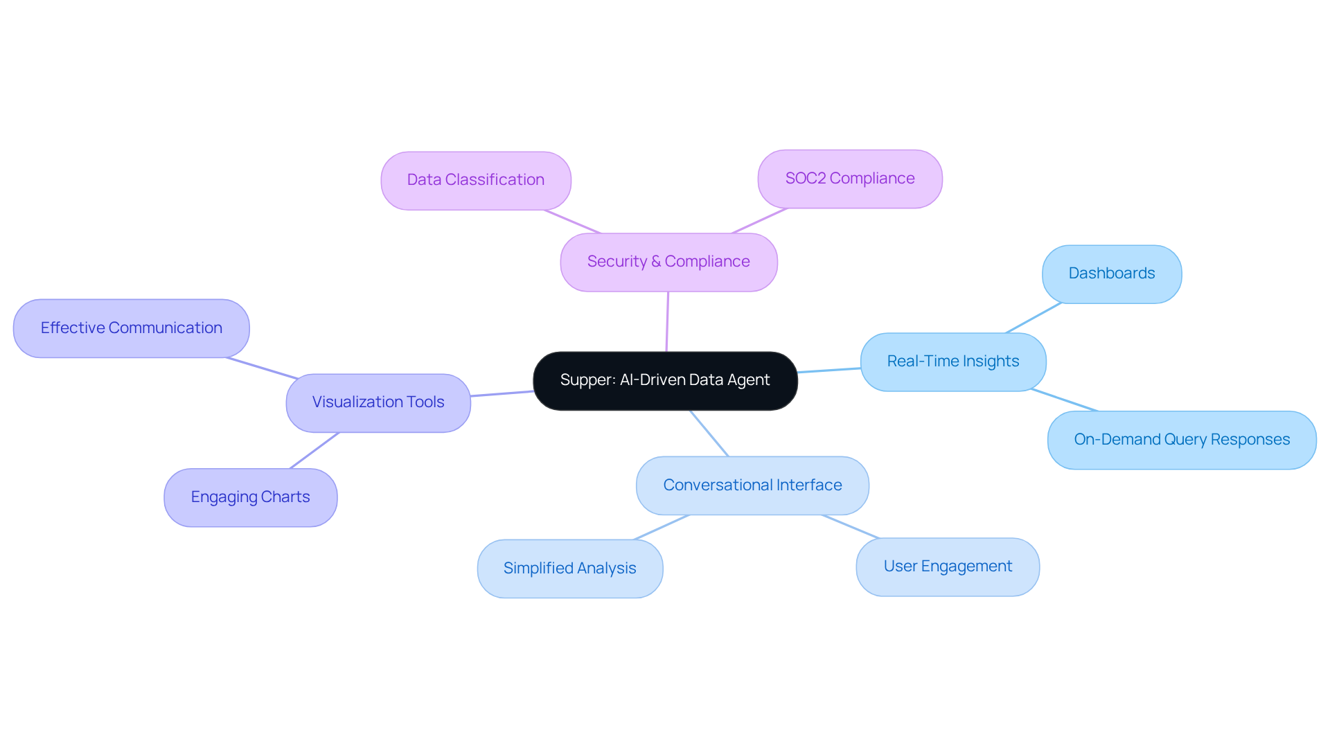 Start at the center with Supper, then explore each branch to see its features. Each color represents a different aspect of the platform, making it easy to understand how they all connect.