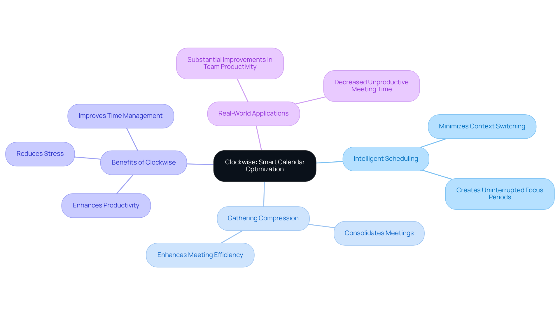 The central node represents the main tool, Clockwise. The branches show its key features and their benefits, helping you understand how this tool can improve your productivity.