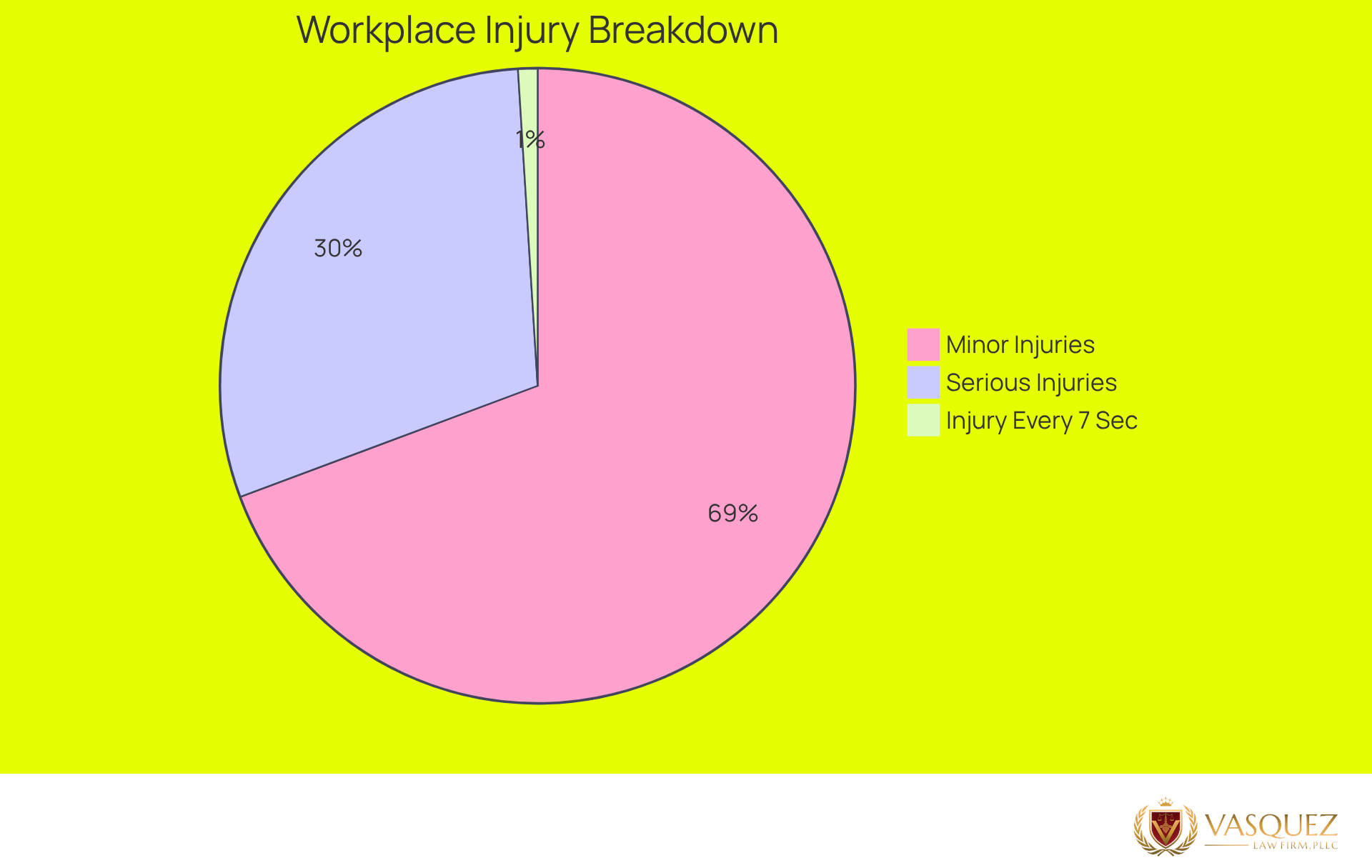 This chart shows the breakdown of workplace injuries. The larger the slice, the more common that type of injury is. It helps you understand how many injuries happen every 7 seconds and the importance of addressing both minor and serious injuries. This chart shows the breakdown of workplace injuries. The larger the slice, the more common that type of injury is. It helps you understand how many injuries happen every 7 seconds and the importance of addressing both minor and serious injuries.