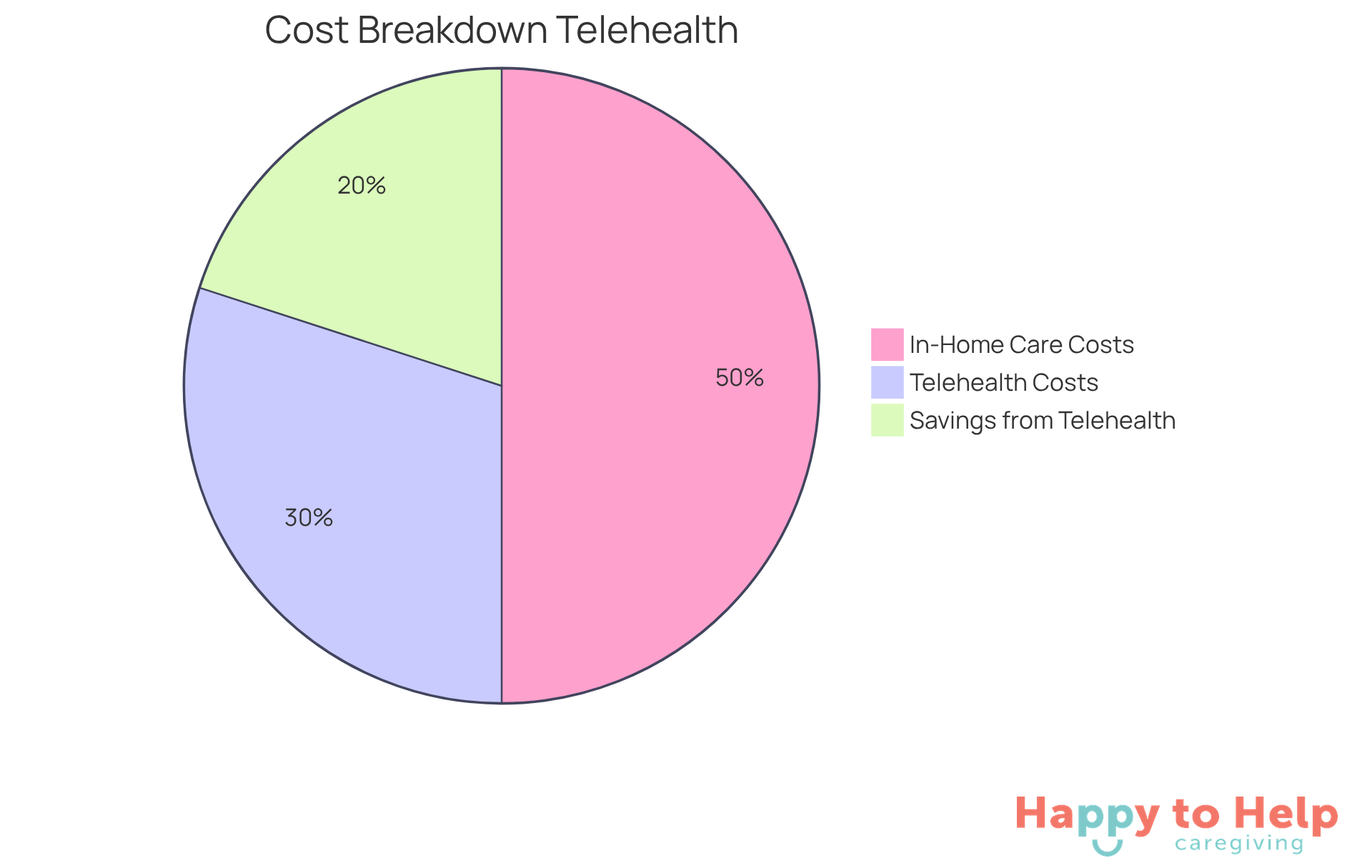 Each segment of the pie shows how costs are divided among in-home care, telehealth services, and the savings that telehealth can provide. The larger the segment, the more significant its impact on the overall cost.