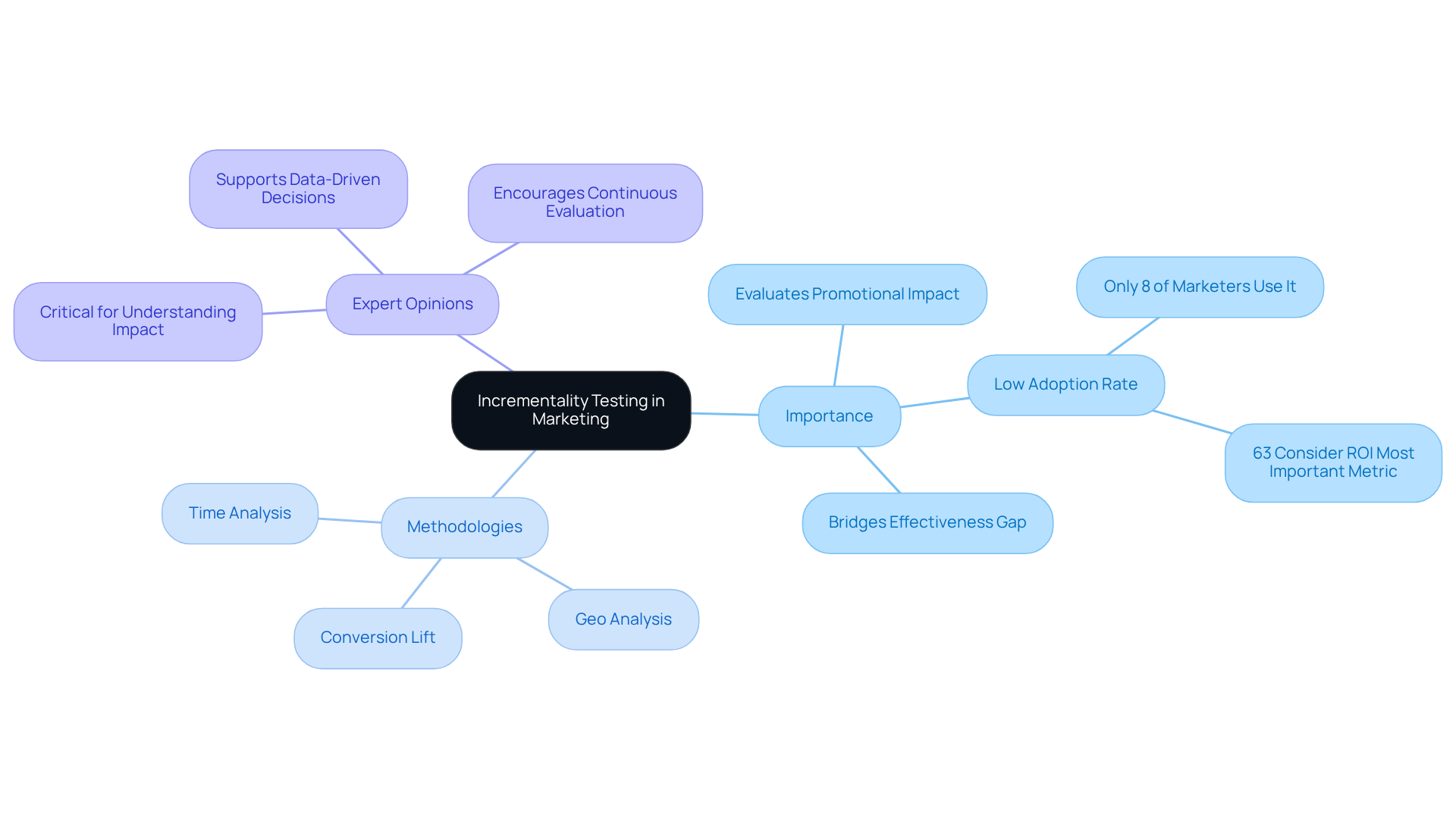 The central node represents incrementality testing, while branches show its importance, methods, and expert insights. Each branch helps you understand how this testing can improve marketing strategies.
