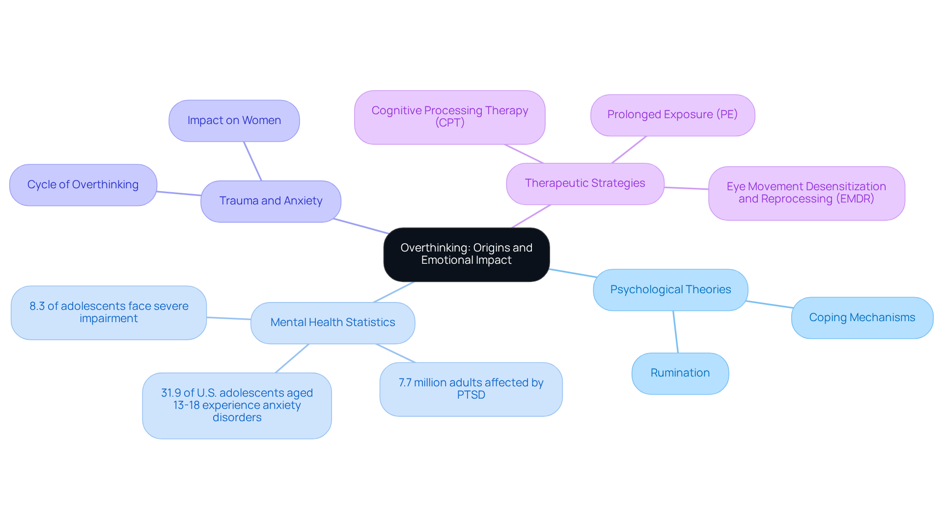 This mindmap illustrates the complex relationships between overthinking, mental health, trauma, and coping strategies. Start at the center with 'Overthinking' and follow the branches to explore how different factors contribute to this phenomenon and the therapeutic approaches available to help.