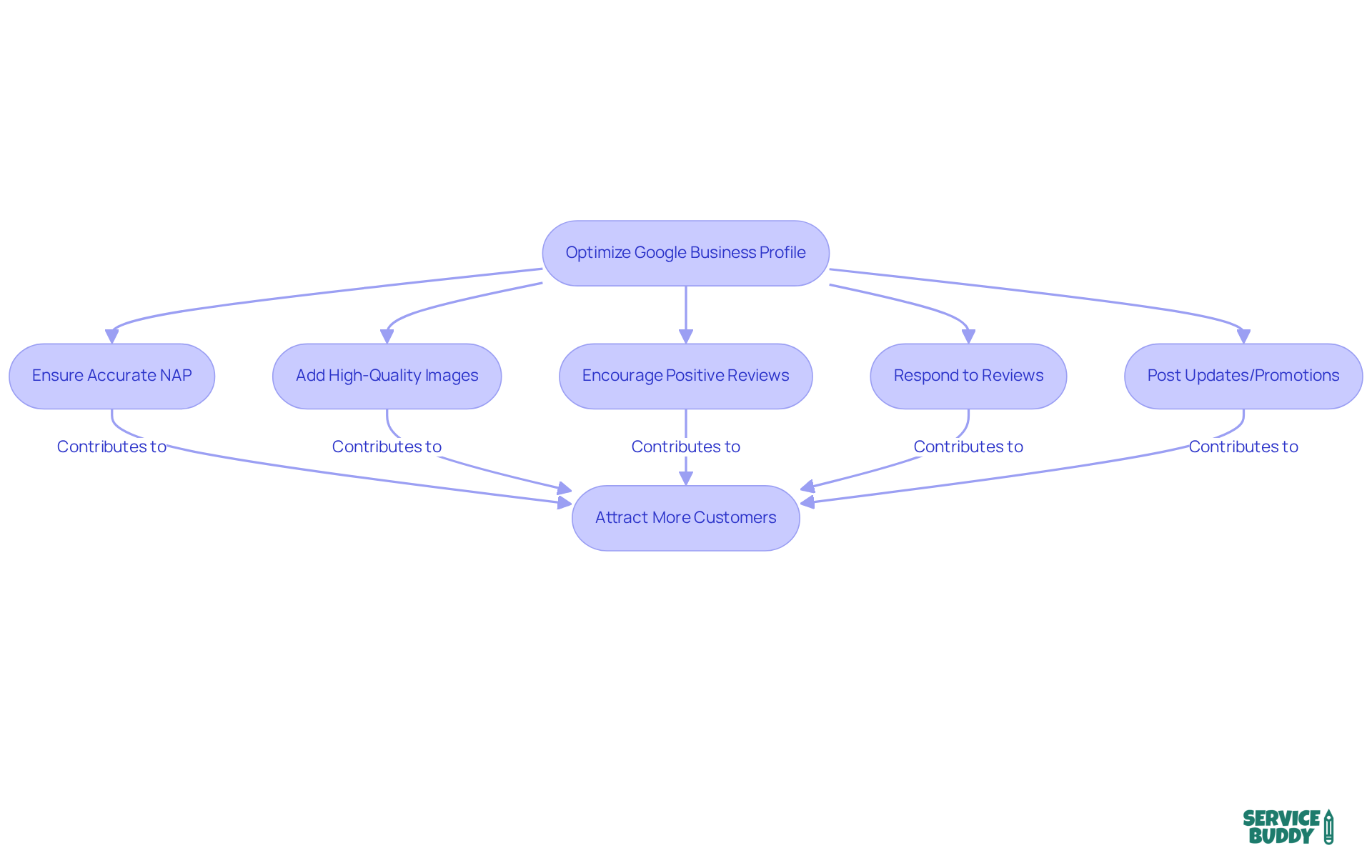 Each step shows an action you can take to improve your business's visibility on Google. Follow the arrows to see how these actions contribute to your overall goal of attracting more customers.