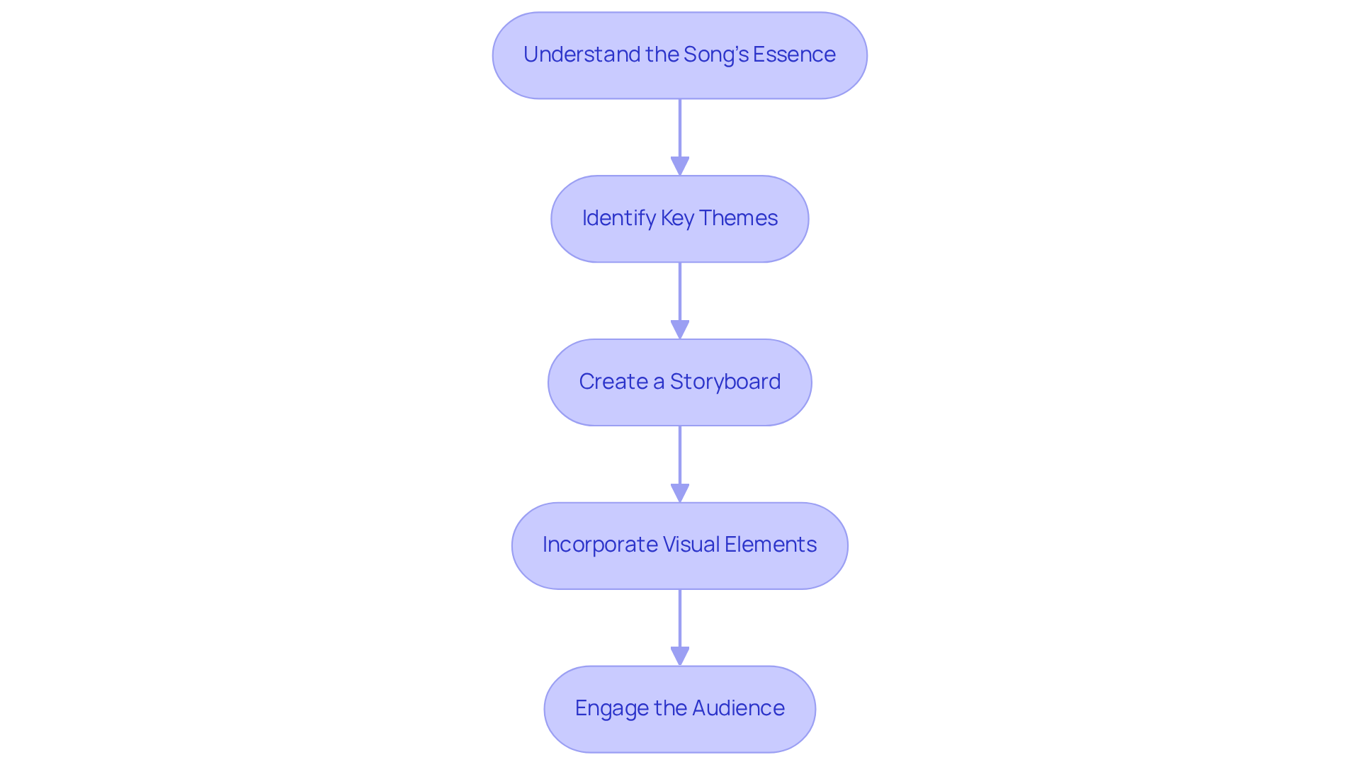 Each box represents a crucial step in creating a music video. Follow the arrows to see how each step leads to the next, helping you build a strong and engaging concept.