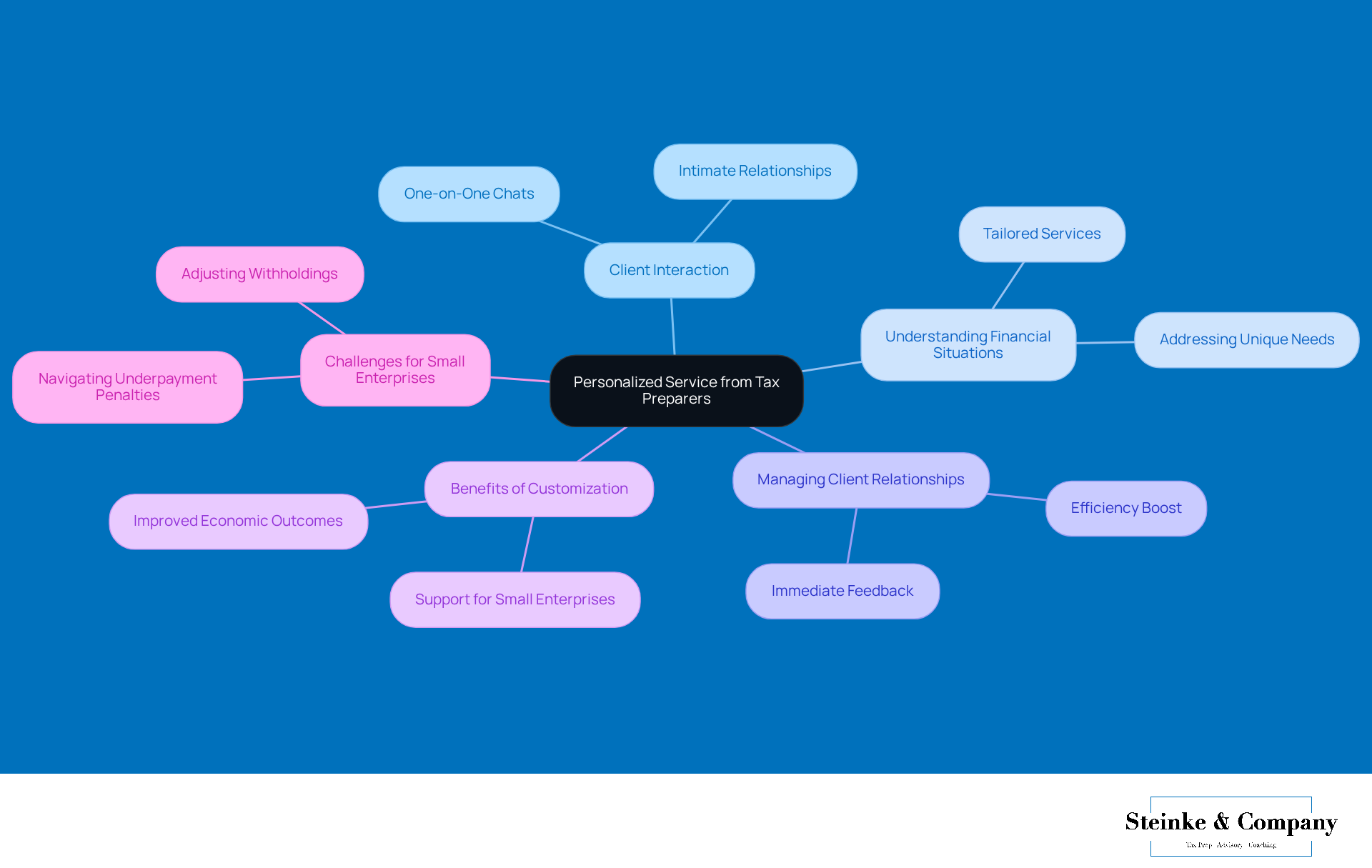 Start from the center with the main theme of personalized service, and follow the branches to explore how each element contributes to effective client interaction. Each color-coded branch highlights a key aspect of the service provided by tax preparers.