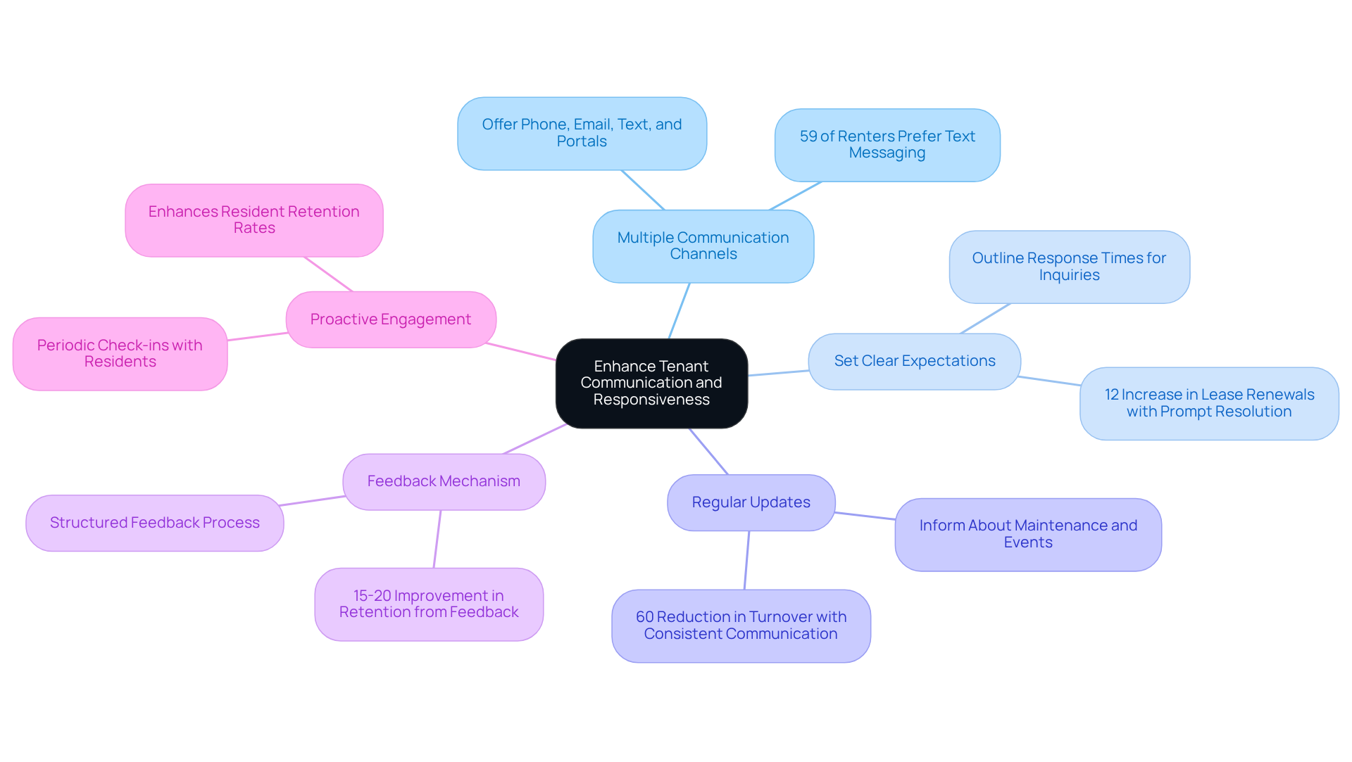 This mindmap shows how The Housing Guild can improve communication with tenants. Each branch represents a strategy, and the sub-branches provide details on actions and benefits. Follow the branches to see how each strategy contributes to better tenant satisfaction and retention. This mindmap shows how The Housing Guild can improve communication with tenants. Each branch represents a strategy, and the sub-branches provide details on actions and benefits. Follow the branches to see how each strategy contributes to better tenant satisfaction and retention.