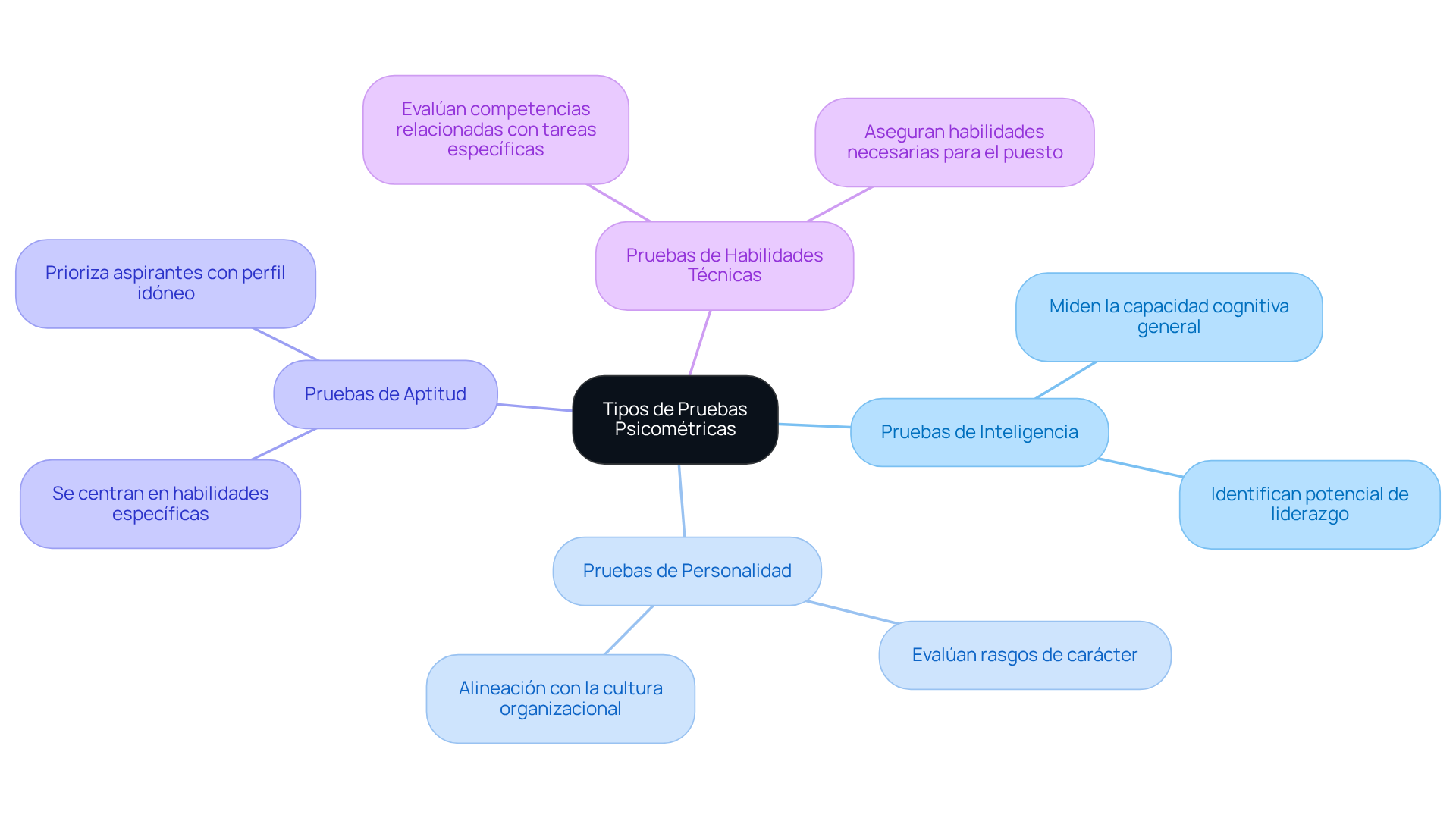 Este mapa mental muestra los diferentes tipos de pruebas psicométricas que se utilizan en la selección de personal. Cada rama representa un tipo de prueba, y las sub-ramas explican sus características y cómo ayudan a mejorar las contrataciones en las organizaciones. Este mapa mental muestra los diferentes tipos de pruebas psicométricas que se utilizan en la selección de personal. Cada rama representa un tipo de prueba, y las sub-ramas explican sus características y cómo ayudan a mejorar las contrataciones en las organizaciones.