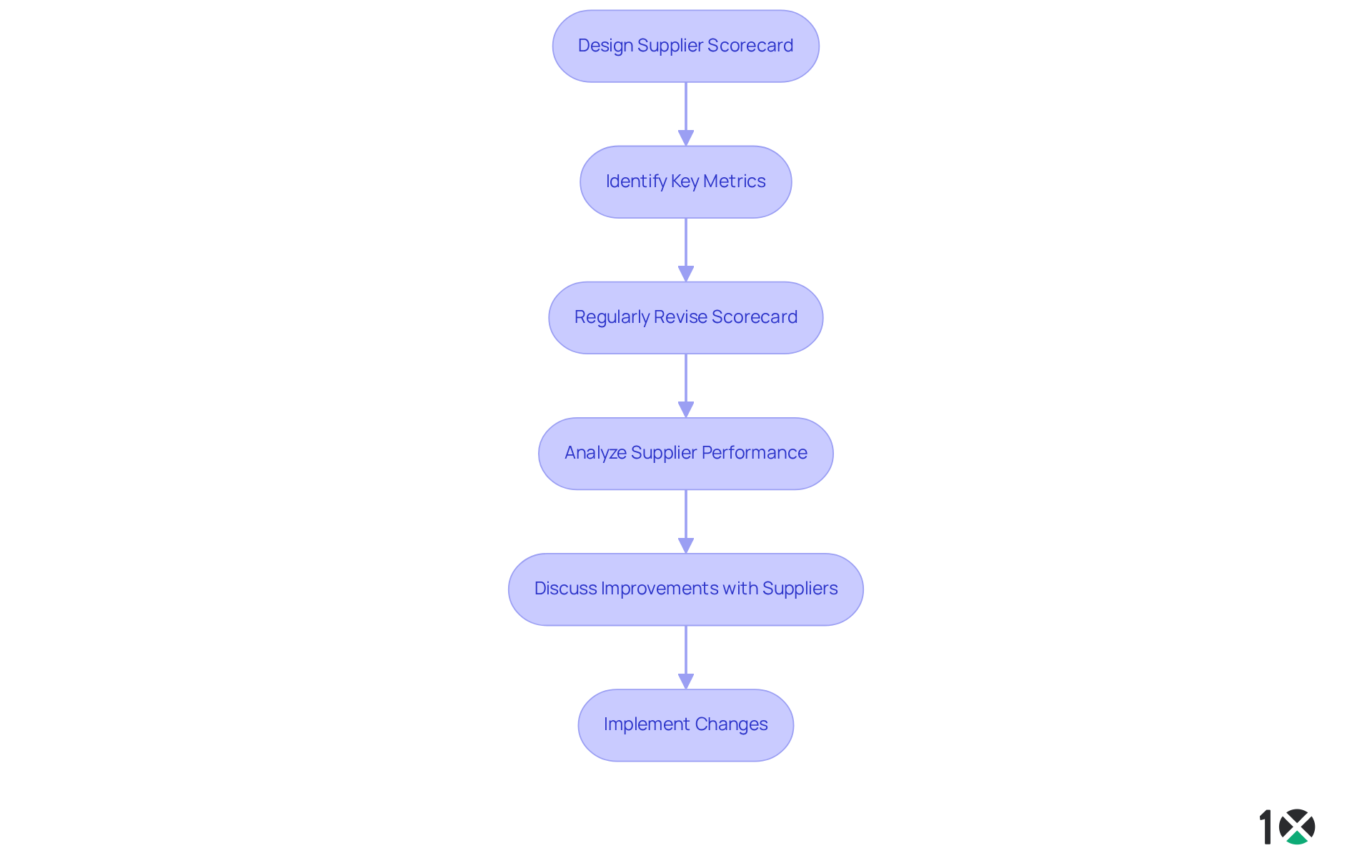 This flowchart outlines the steps to effectively use a supplier scorecard. Each box represents a key action in the process, and the arrows show how each step leads to the next, helping you visualize the entire supplier management journey. This flowchart outlines the steps to effectively use a supplier scorecard. Each box represents a key action in the process, and the arrows show how each step leads to the next, helping you visualize the entire supplier management journey.