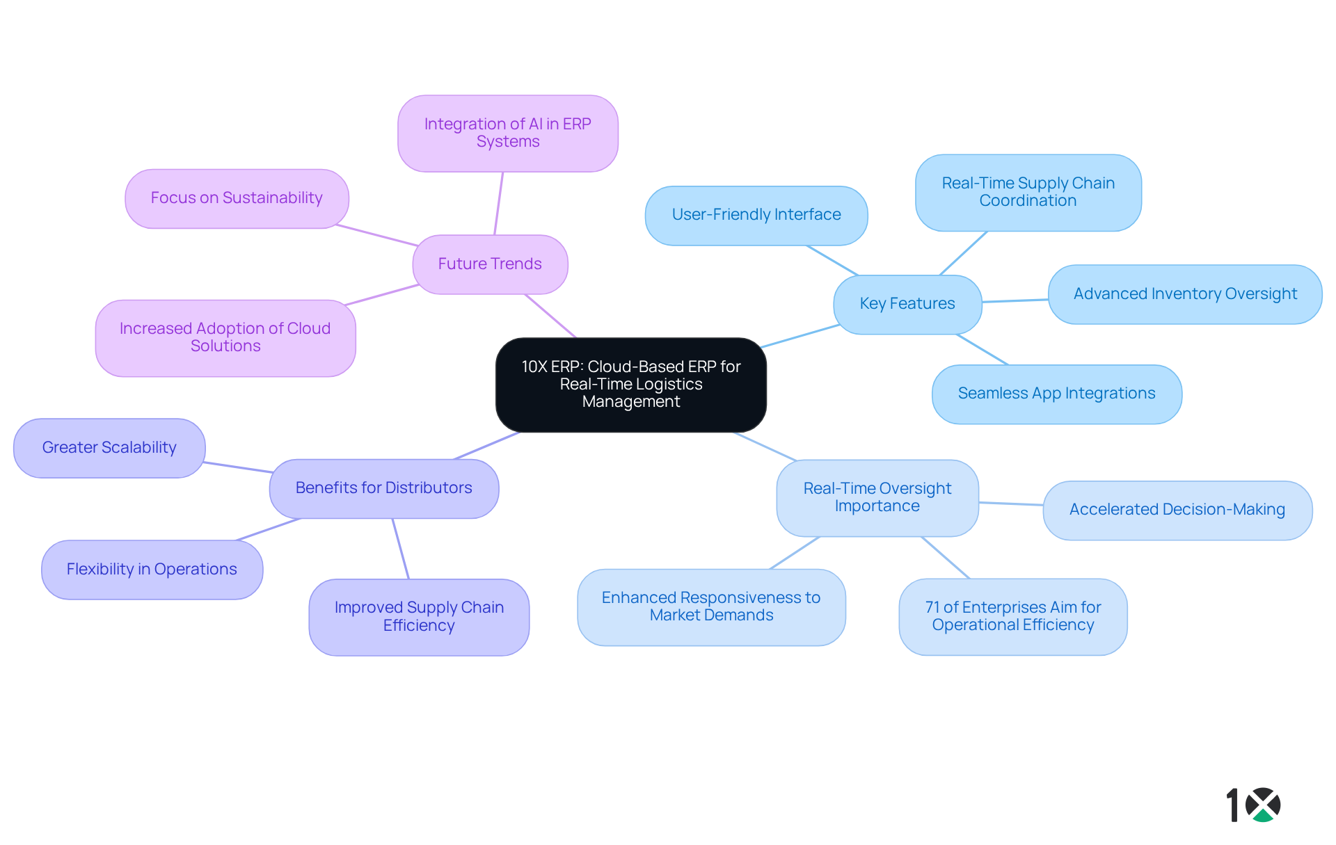 The main node represents the ERP system, and each branch highlights important aspects and benefits, helping you understand how 10X ERP supports logistics management.