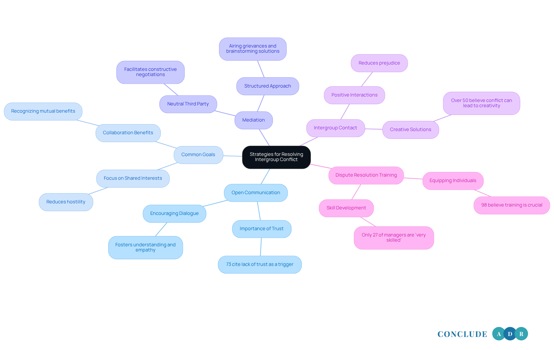 At the center is the main focus of resolving intergroup conflict. Each branch represents a unique strategy, with additional details branching out to show supporting points and statistics. This map helps visualize how each strategy contributes to conflict resolution.