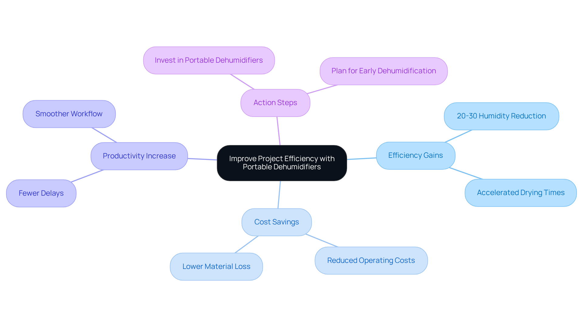 The central idea is about improving efficiency. Each branch represents a different benefit or action related to using portable dehumidifiers, showing how they contribute to better project outcomes.