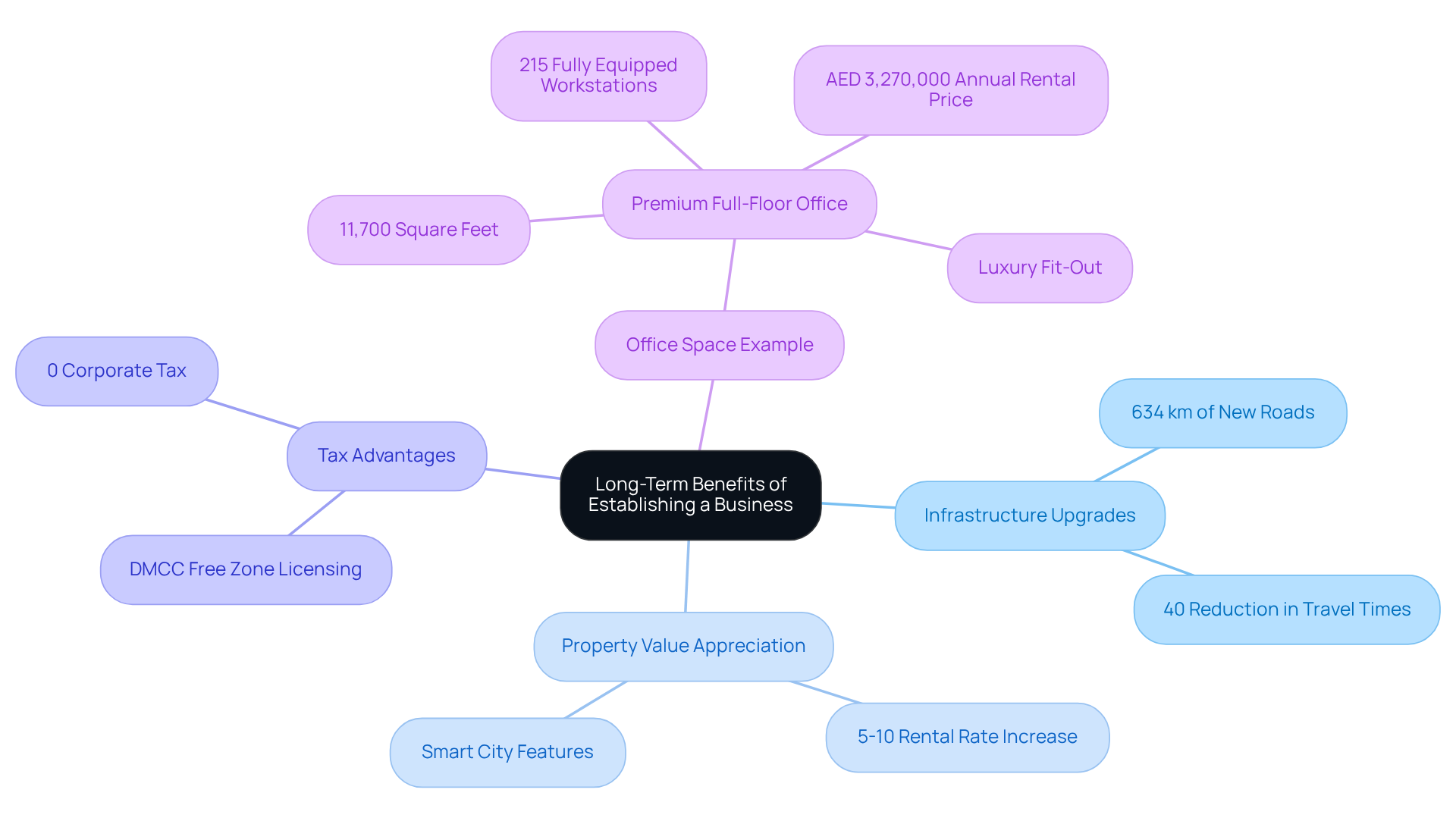 The central node represents the main theme, while the branches show different advantages. Each color-coded branch highlights a specific benefit, making it easy to understand how they contribute to business growth.
