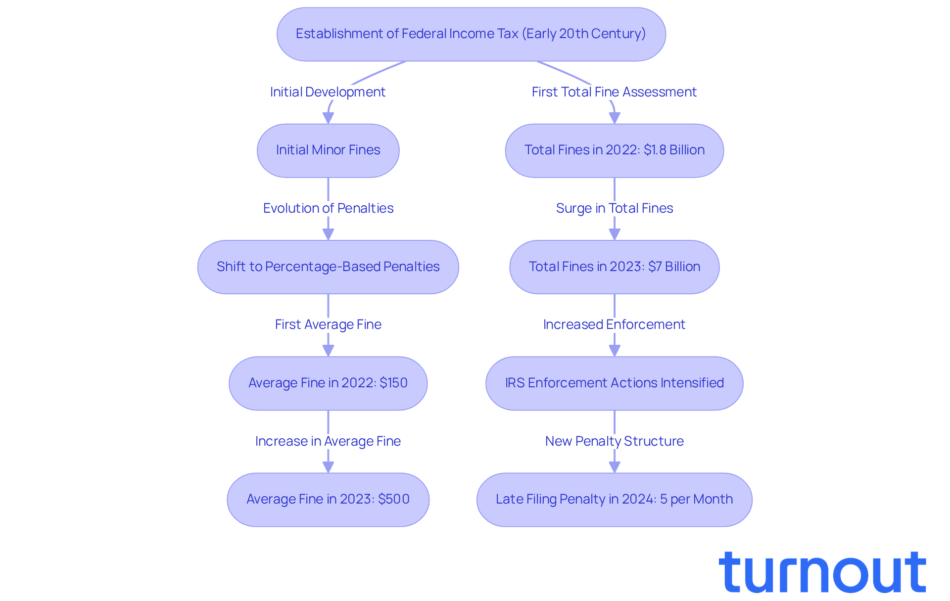 This flowchart shows how tax filing penalties have changed over time. Each step represents a significant change or event in the history of tax penalties, helping you understand the increasing seriousness of tax compliance.