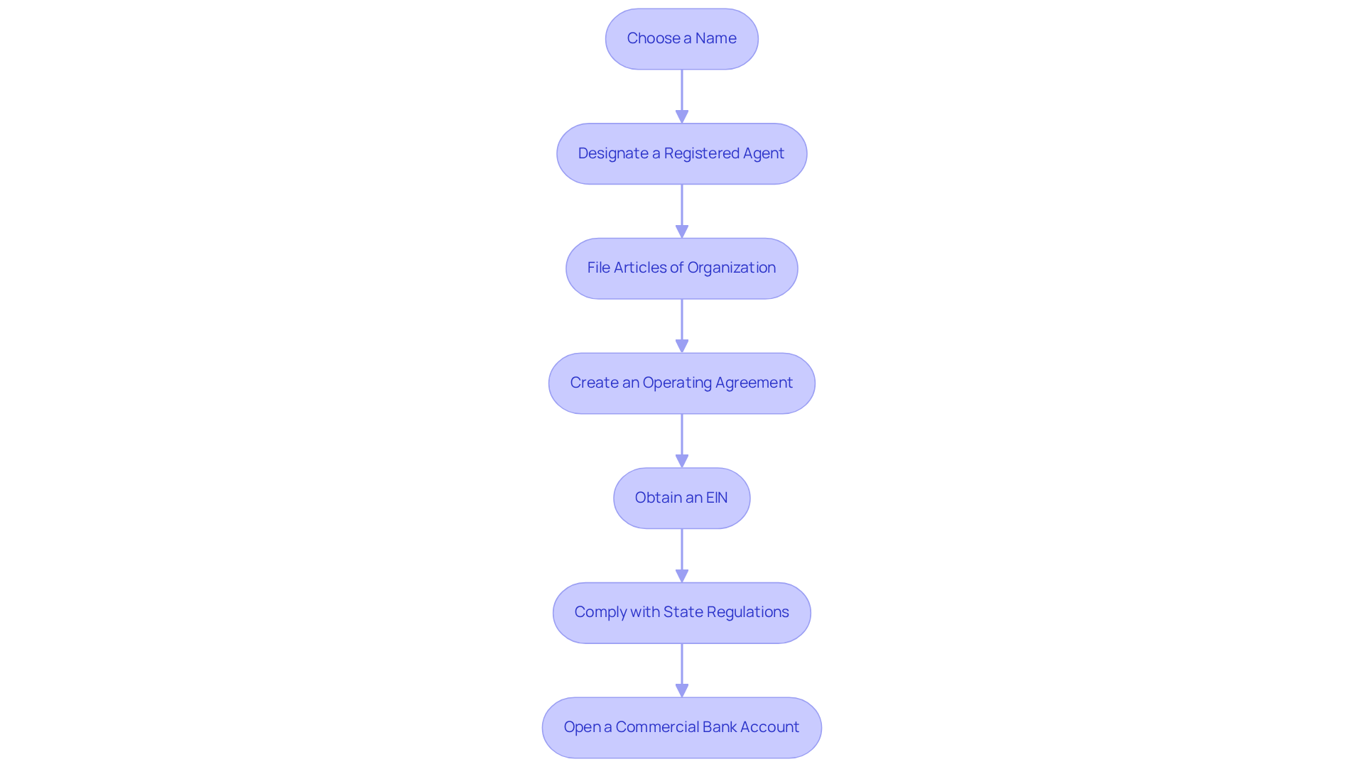 Each box represents a step in the LLC formation process. Follow the arrows to see how each step leads to the next, ensuring you complete the process in the correct order. Each box represents a step in the LLC formation process. Follow the arrows to see how each step leads to the next, ensuring you complete the process in the correct order.