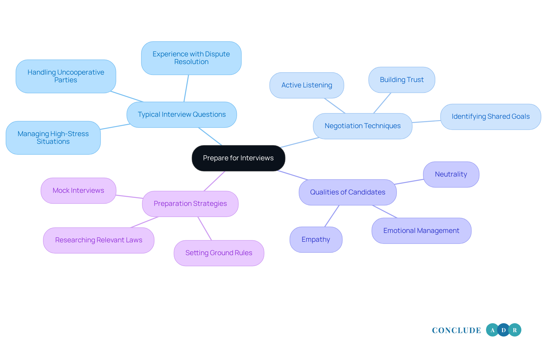The central node represents the main focus of interview preparation, while the branches show different aspects to consider. Each sub-point provides specific details or strategies related to that area.
