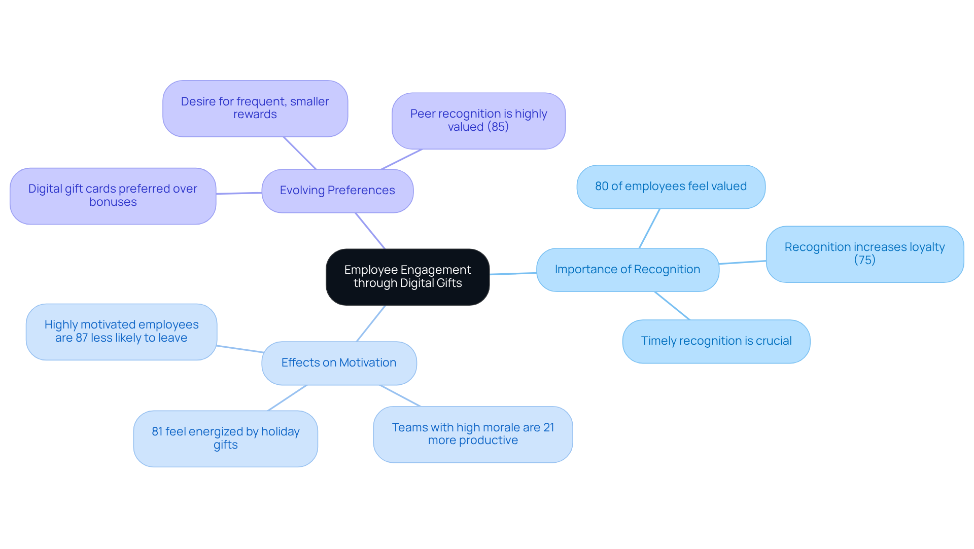 The central node represents the main idea of enhancing employee engagement. Each branch shows related themes, and sub-branches provide specific insights or statistics that support the main ideas.