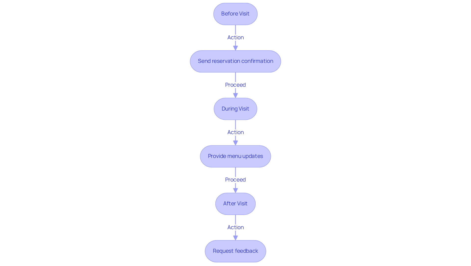 This flowchart shows how Whistle enhances communication at different points in the dining experience. Each stage highlights specific actions that help improve guest satisfaction and streamline restaurant operations.
