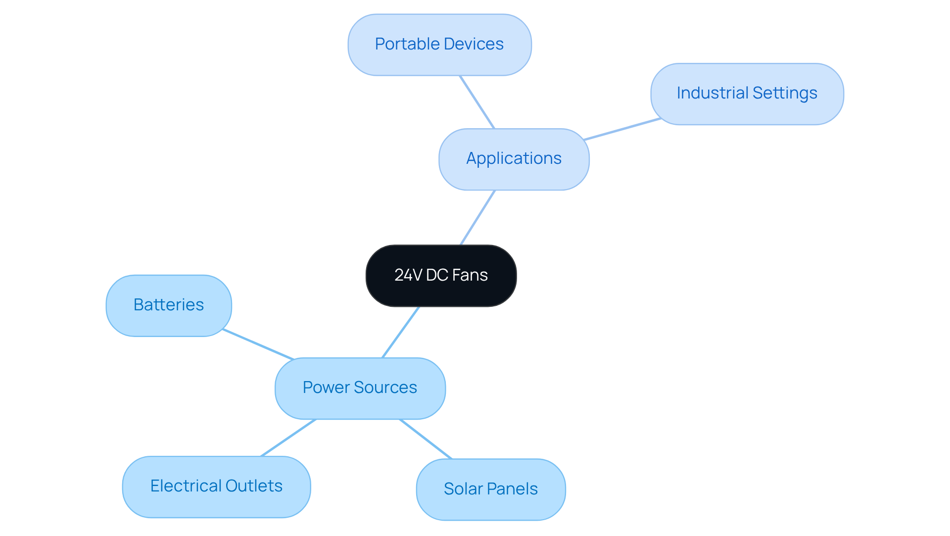The center represents the main topic of 24V DC fans. The branches show different power sources and their applications, illustrating how these fans can be adapted for use in various environments.