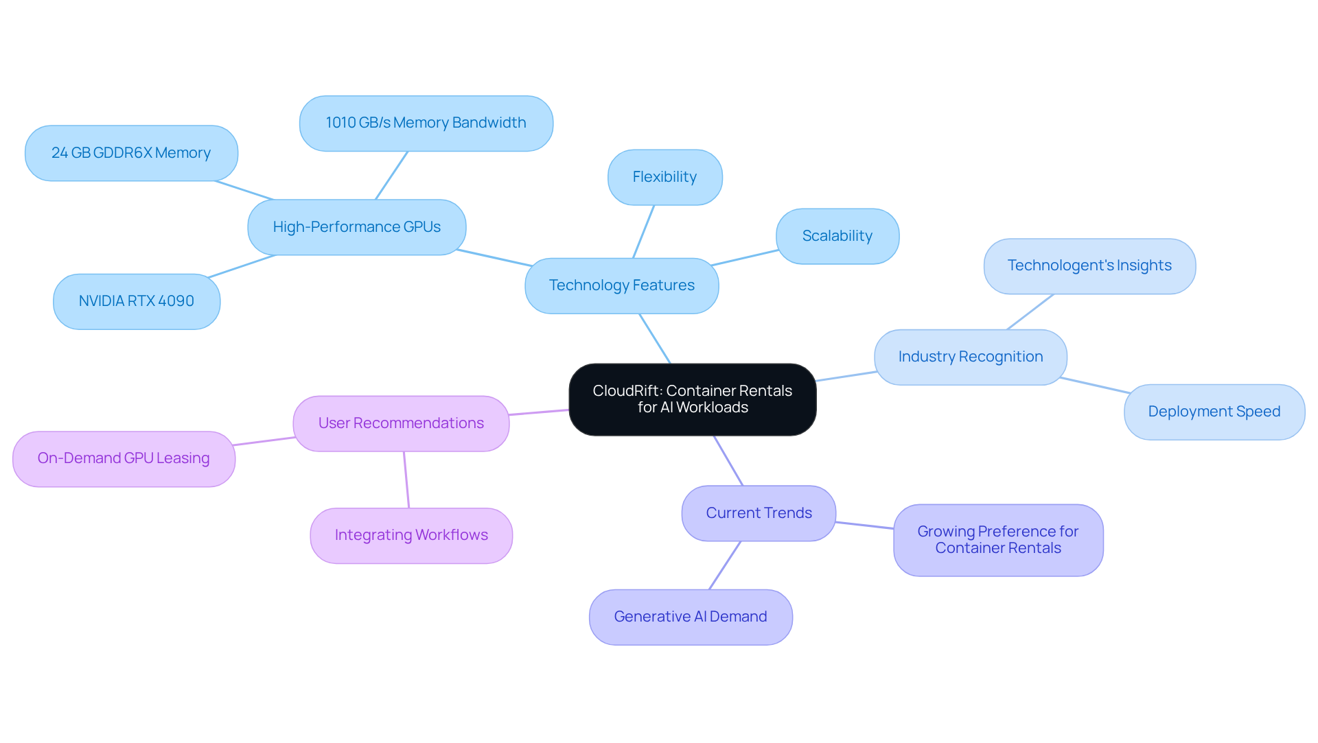 The central node represents CloudRift's service, while the branches show different aspects like technology, industry insights, trends, and recommendations. Each branch helps you understand how these elements relate to the main topic. The central node represents CloudRift's service, while the branches show different aspects like technology, industry insights, trends, and recommendations. Each branch helps you understand how these elements relate to the main topic.