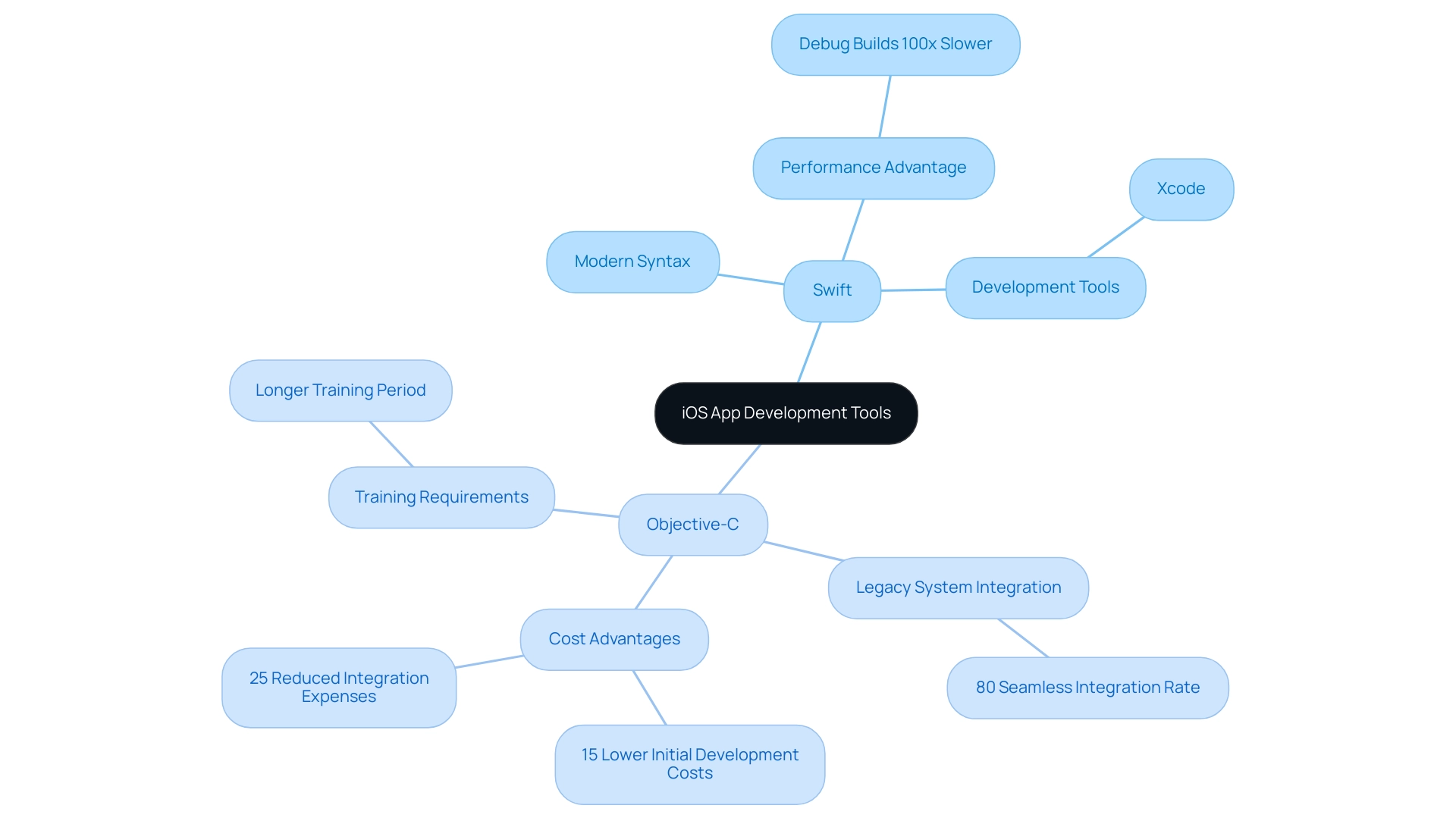 The central node represents the overall theme of iOS development tools, with branches indicating the two main programming languages and their respective attributes.