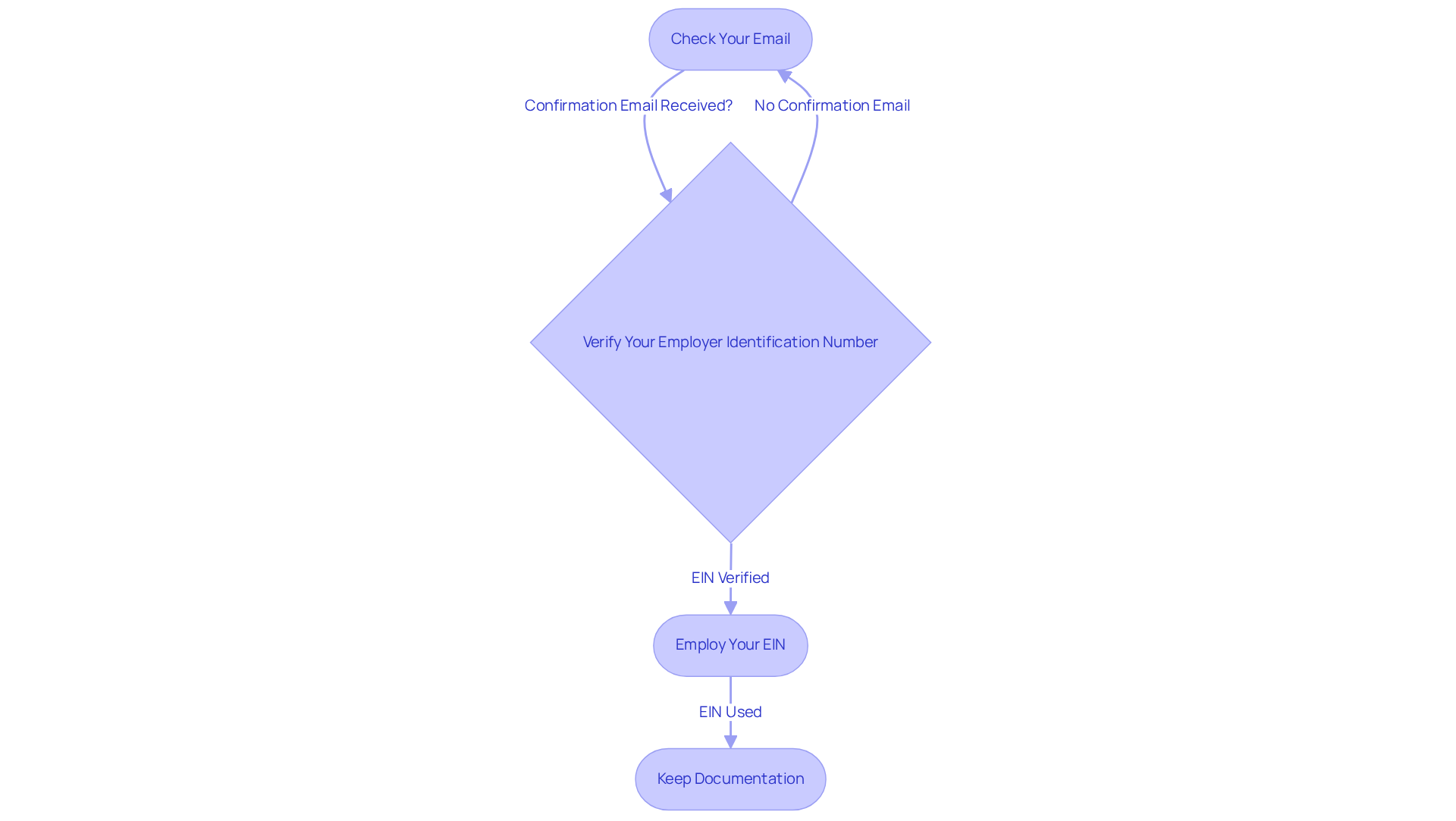 This flowchart guides you through the steps to confirm your FEIN. Start at the top and follow the arrows down to see what you need to do next. Each box represents an action you should take to ensure you have your FEIN and can use it effectively.