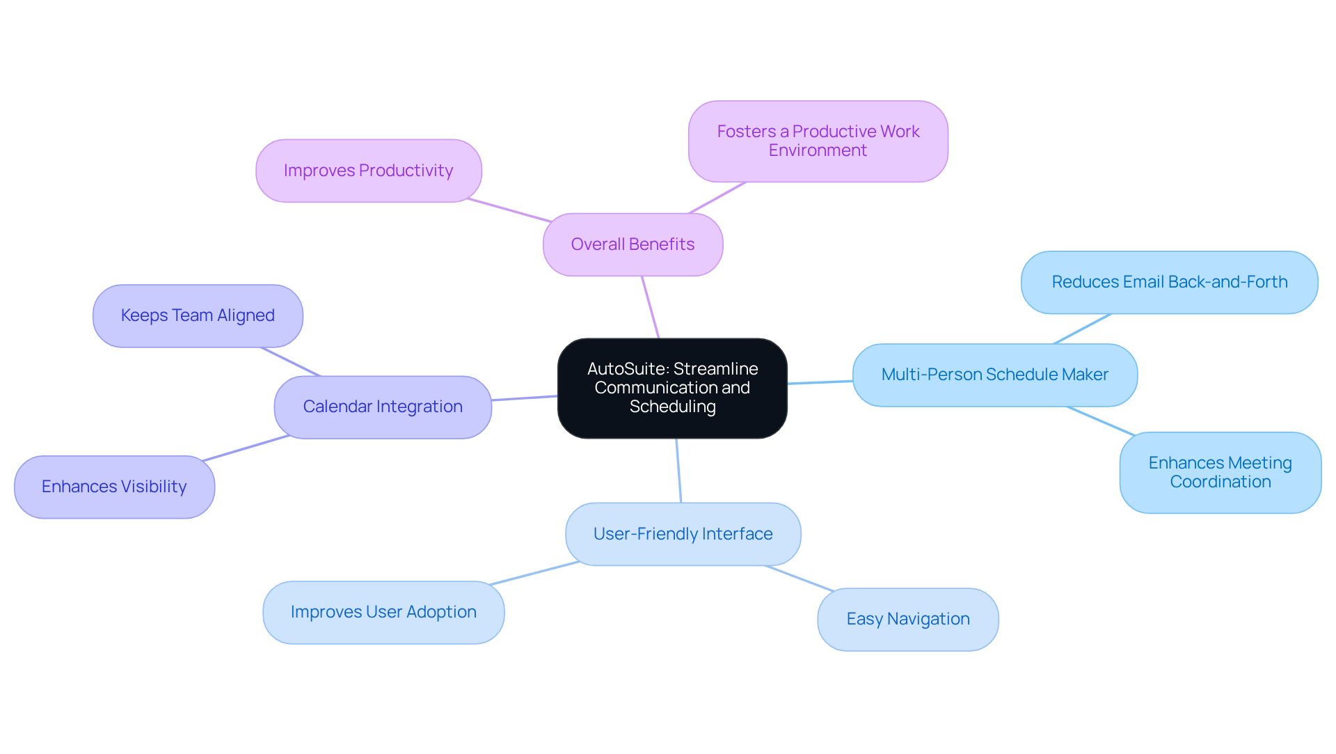 The central node represents AutoSuite, while the branches show its key features and how they help improve communication and scheduling. Each color-coded branch highlights a different aspect of the tool, making it easy to understand its comprehensive benefits.