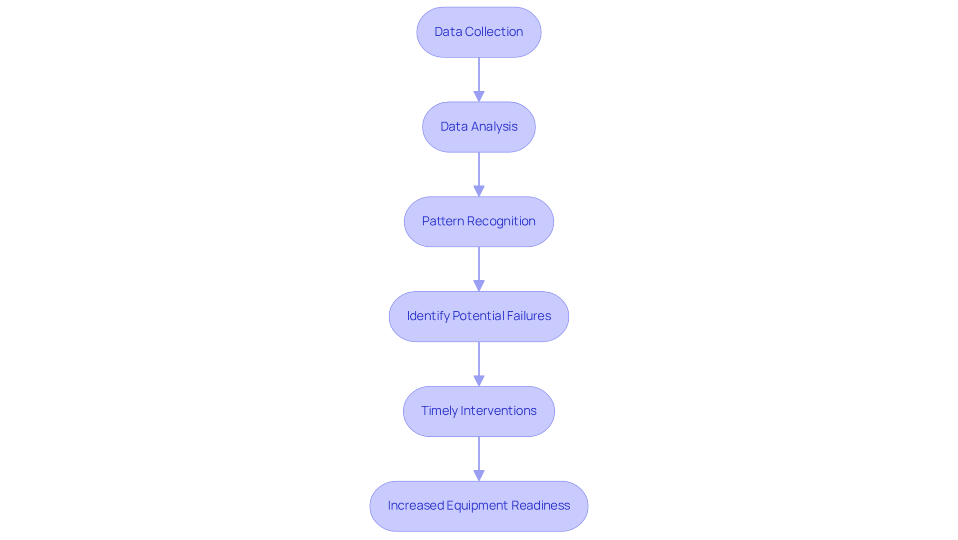This flowchart illustrates the steps in predictive maintenance. Each box represents a stage of the process, showing how data analysis leads to timely interventions and ultimately enhances equipment readiness. This flowchart illustrates the steps in predictive maintenance. Each box represents a stage of the process, showing how data analysis leads to timely interventions and ultimately enhances equipment readiness.
