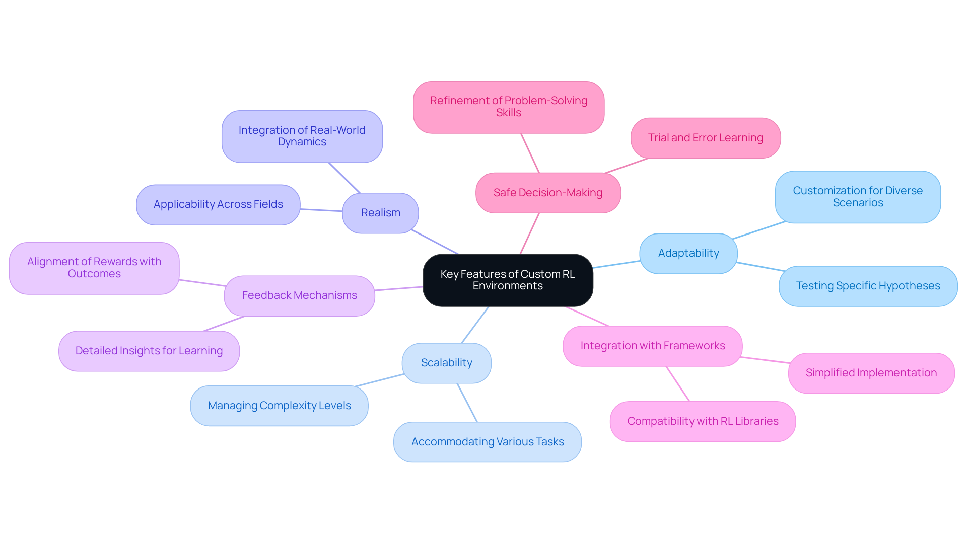 The central node represents the main topic, while the branches illustrate the key features. Each feature is connected to the central idea, showing how they contribute to the effectiveness of custom RL environments.