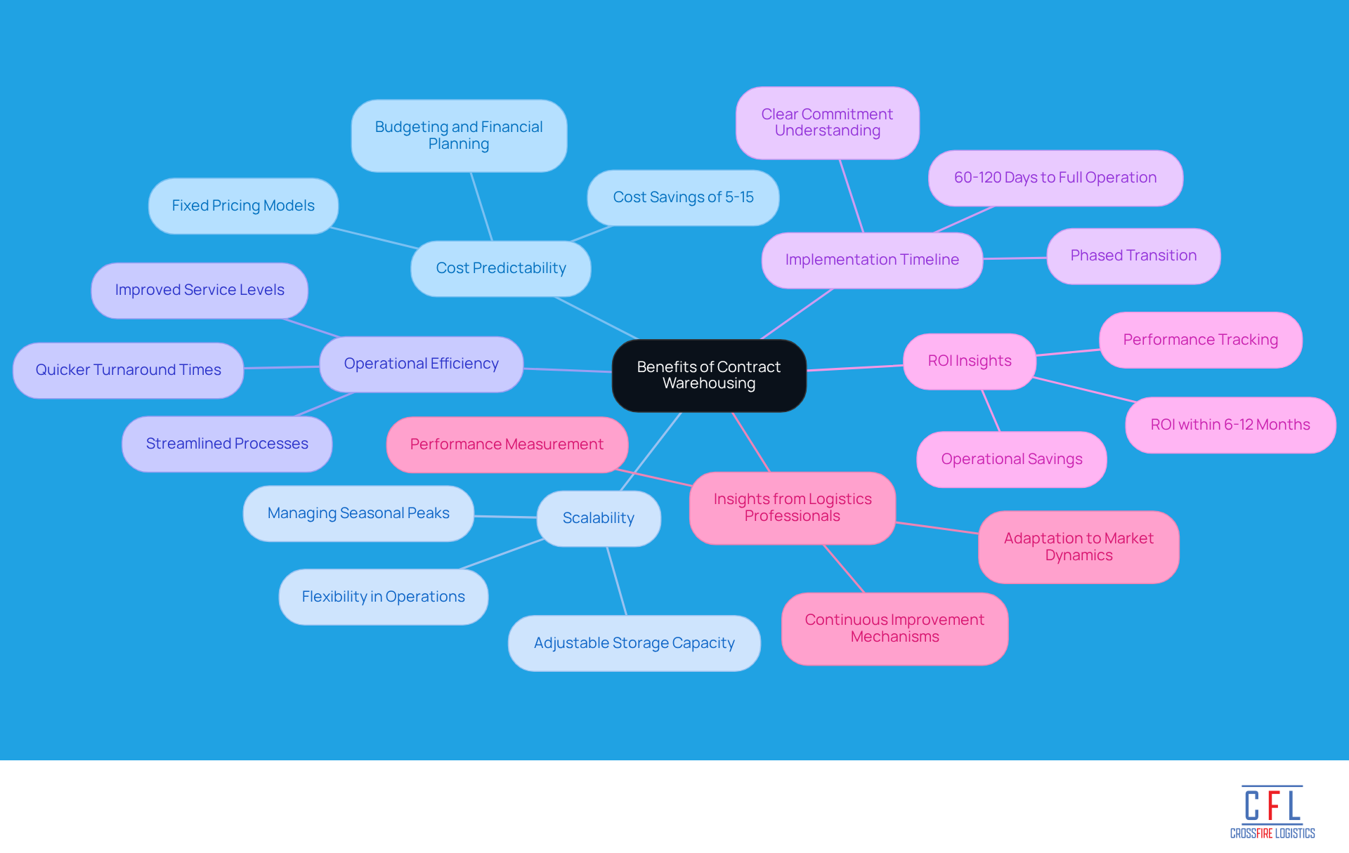 The central node represents the overall theme, while each branch highlights a specific benefit. The sub-points under each branch provide additional details, helping you understand how these benefits contribute to pricing strategies.