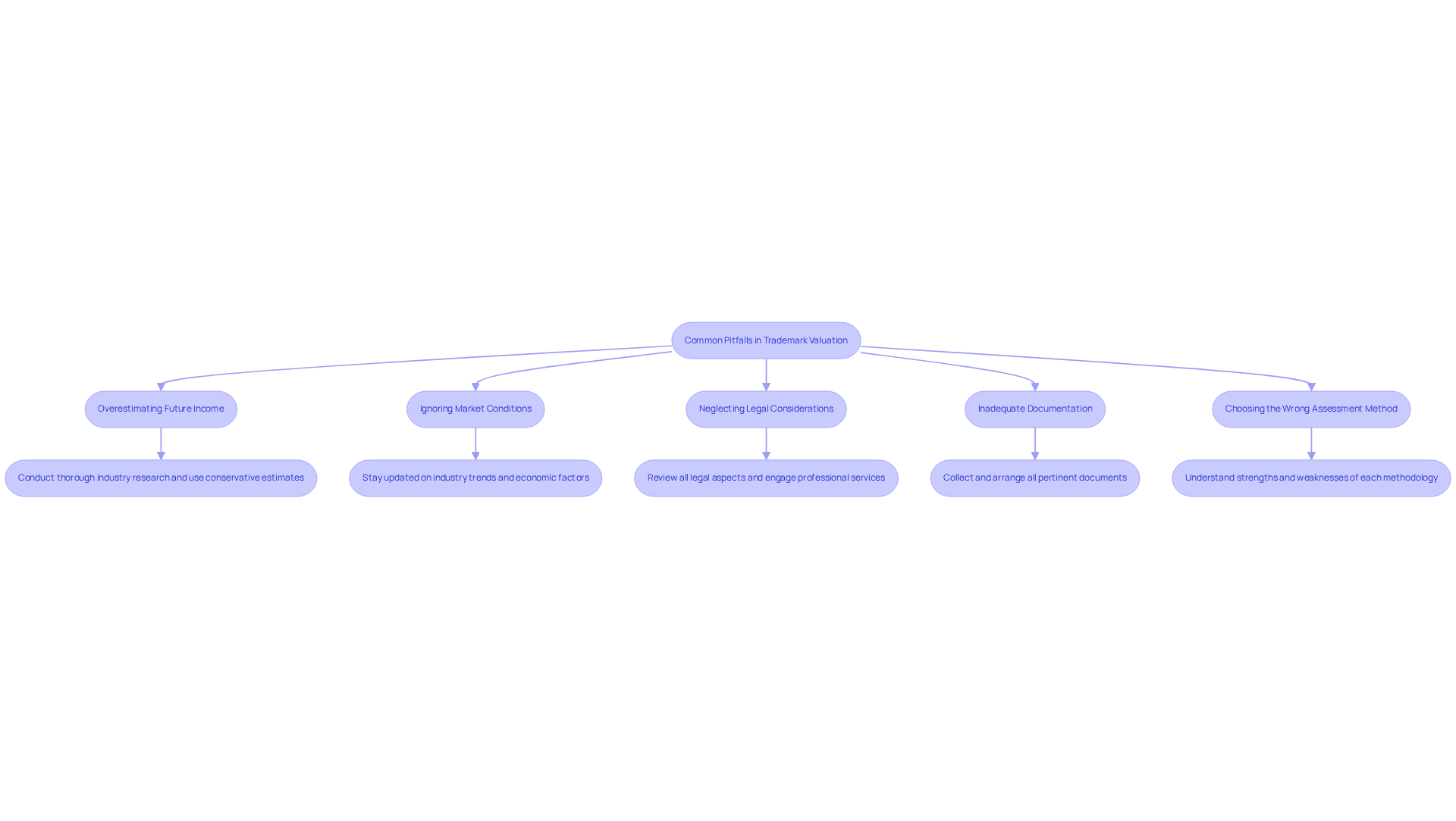 This flowchart helps you navigate the common pitfalls in trademark valuation. Each challenge is connected to a strategy that can help overcome it. Follow the arrows to see how to tackle each issue effectively! This flowchart helps you navigate the common pitfalls in trademark valuation. Each challenge is connected to a strategy that can help overcome it. Follow the arrows to see how to tackle each issue effectively!