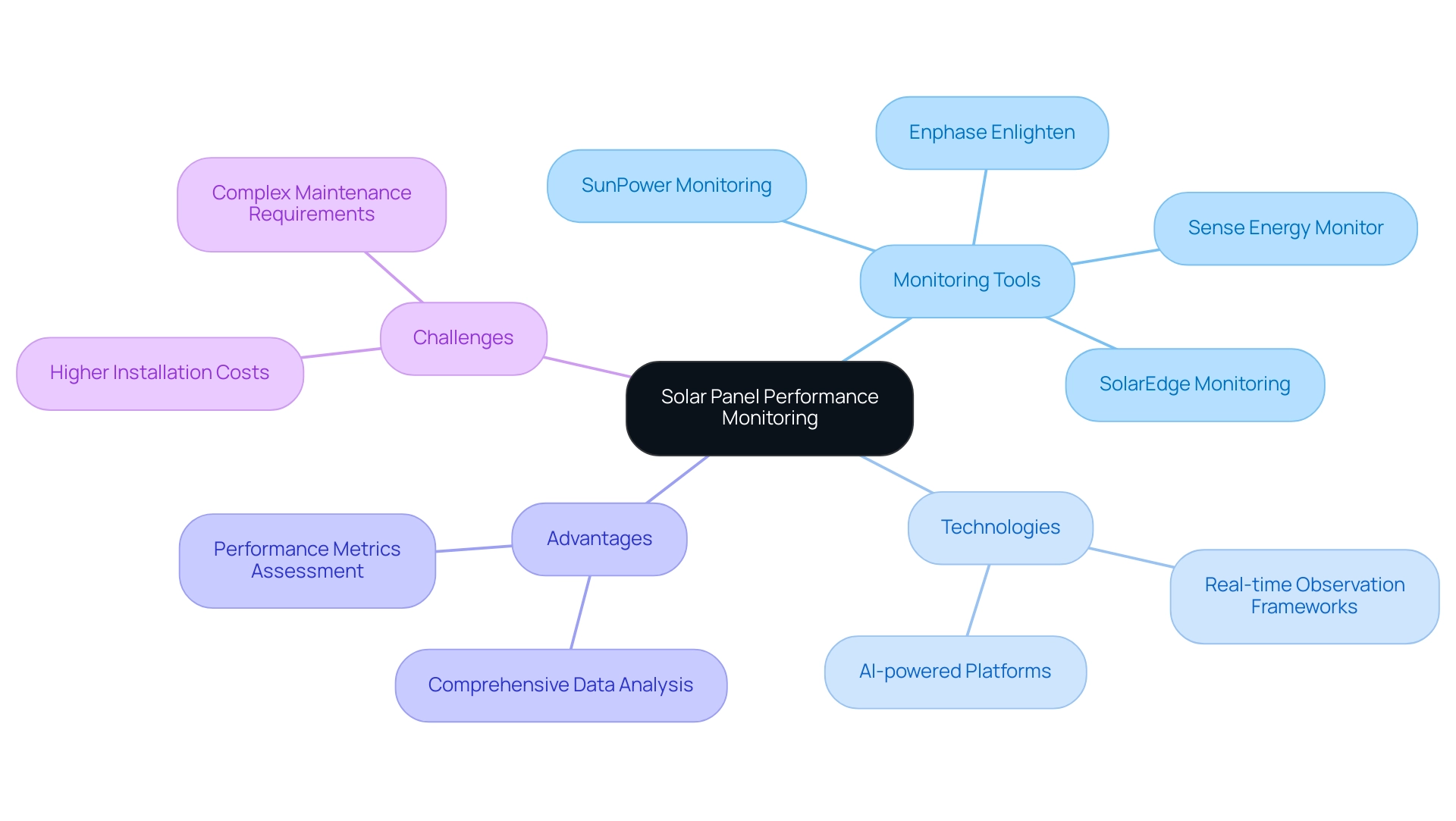 What is Solar Panel Efficiency Monitoring? Understanding Its Importance and Methods