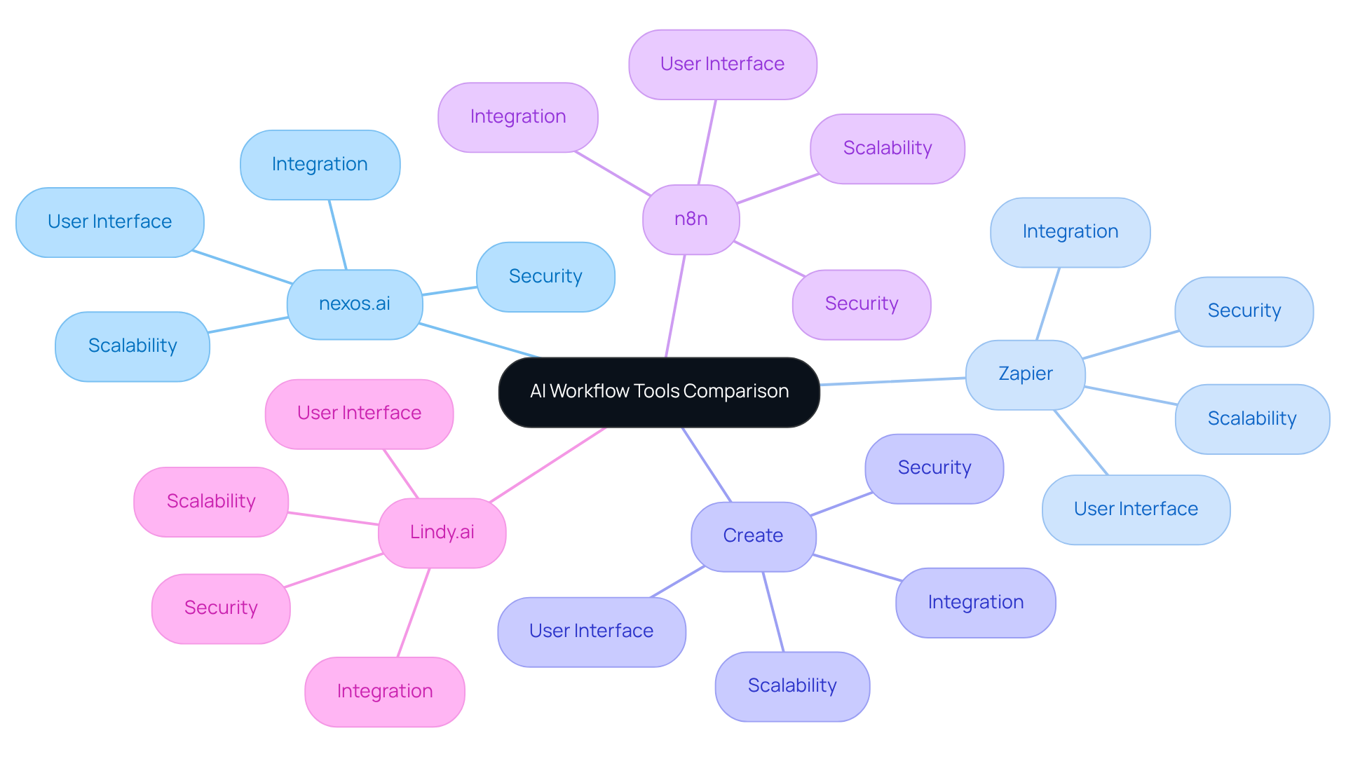 The central node represents the overall comparison, while each branch represents a specific tool. Sub-branches detail the features and characteristics of each tool, helping you quickly identify strengths and weaknesses. The central node represents the overall comparison, while each branch represents a specific tool. Sub-branches detail the features and characteristics of each tool, helping you quickly identify strengths and weaknesses.