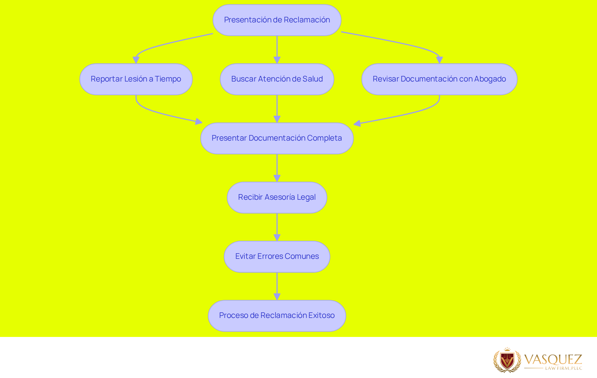 Cada cuadro representa un paso en el proceso de reclamación. Sigue las flechas para ver cómo cada acción lleva a la siguiente, y cómo la asesoría legal ayuda a evitar errores.